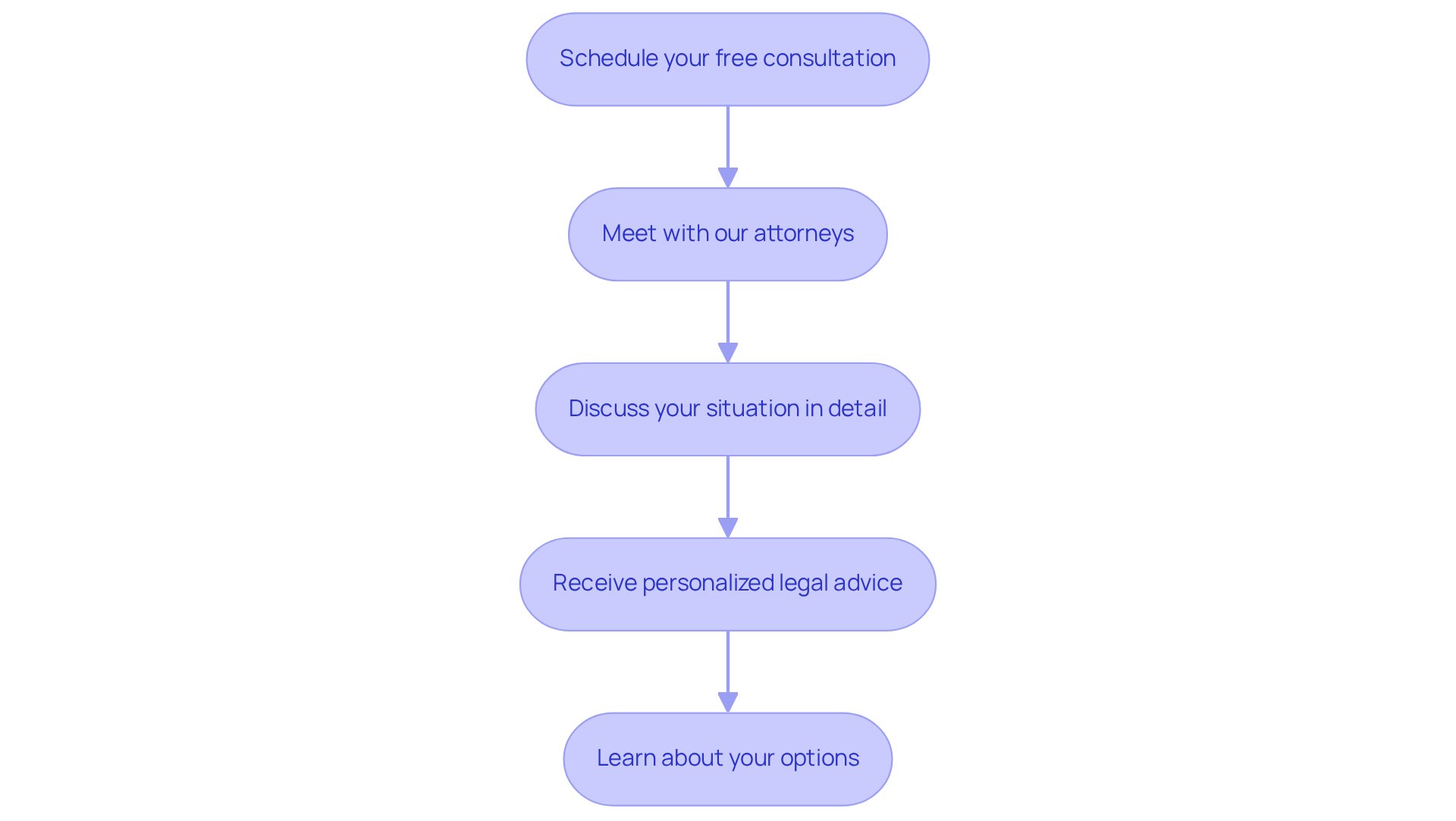 Each box represents a step in your journey with the immigration lawyer. Follow the arrows to see how you move from scheduling a consultation to receiving tailored legal advice.