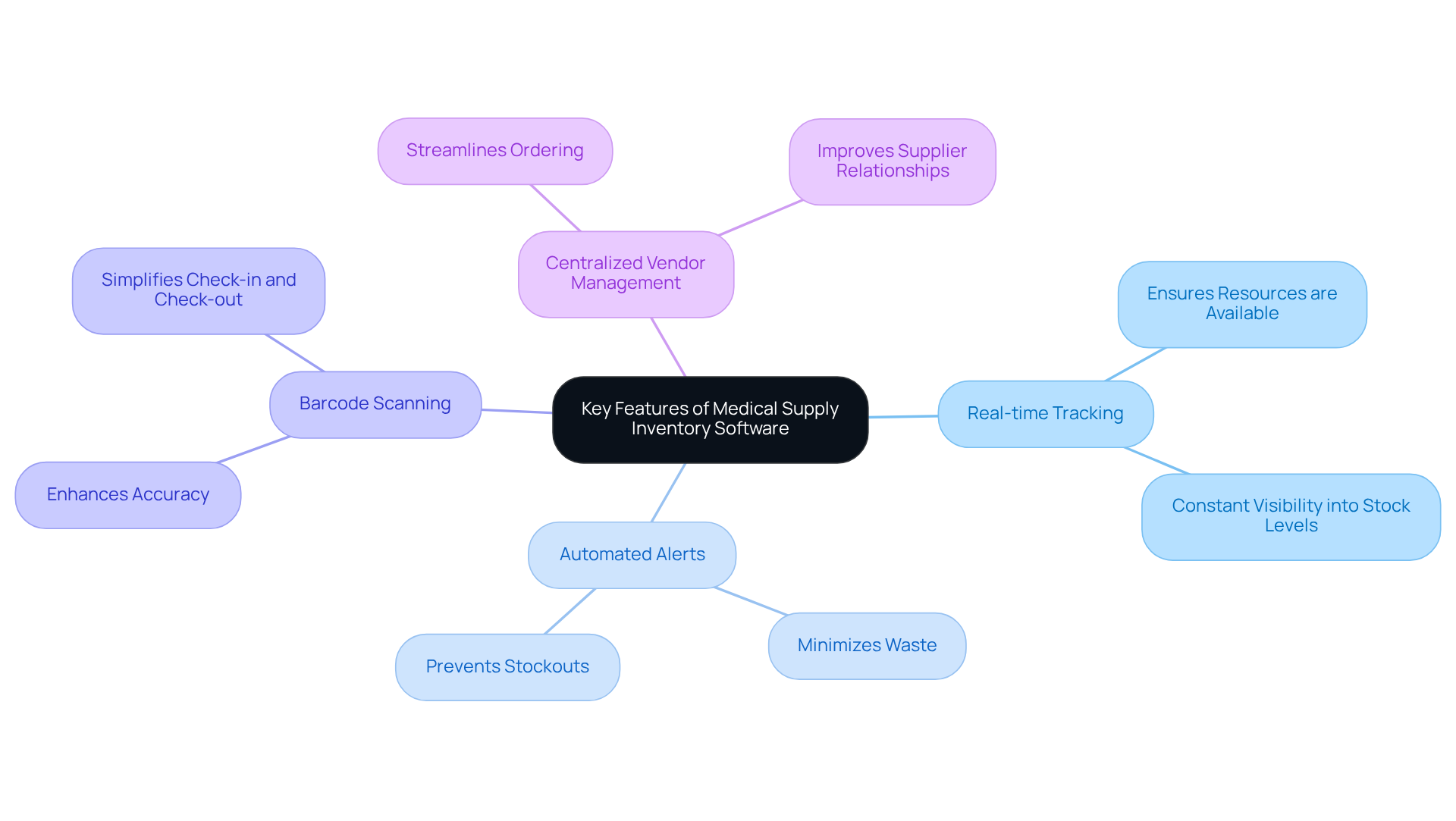 This mindmap shows the main functionalities of medical supply inventory software. Each branch represents a key feature, and the sub-branches explain how these features help improve inventory management and patient care.