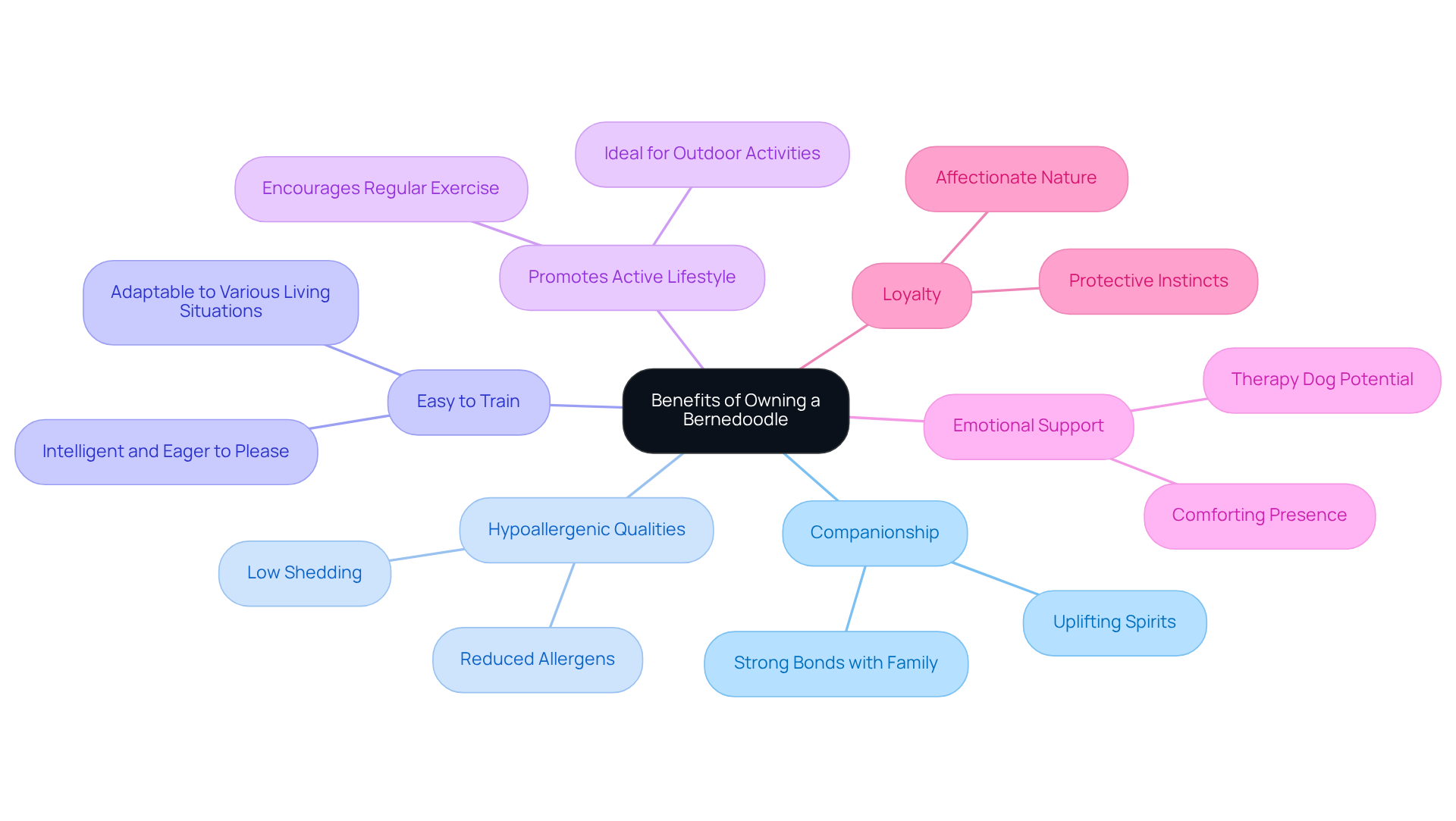 At the center, you’ll find the main topic — the benefits of having a Bernedoodle. Each branch represents a key benefit, and the sub-branches provide more specific information. This layout helps you see not just what makes Bernedoodles special, but also how these qualities connect.