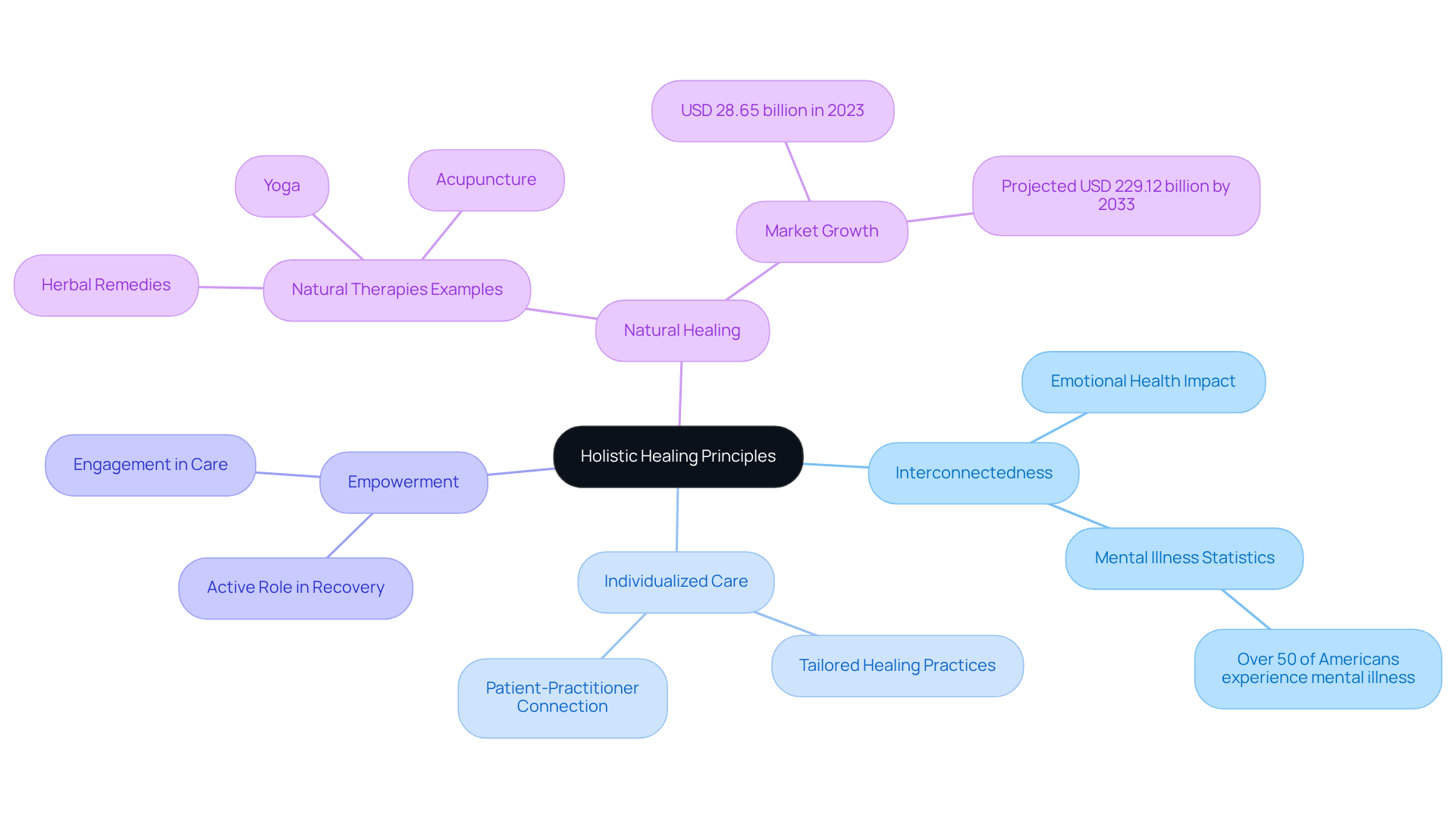 The central node represents holistic healing, while each branch highlights a key principle. Sub-branches provide additional insights and examples, helping you see how these concepts interconnect and contribute to overall wellness.
