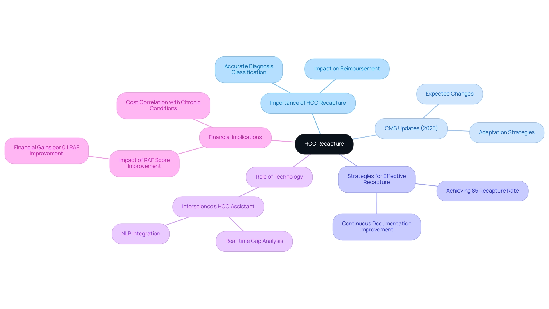 The central node represents HCC Recapture, with branches indicating key components and their subcategories, each color-coded for clarity.