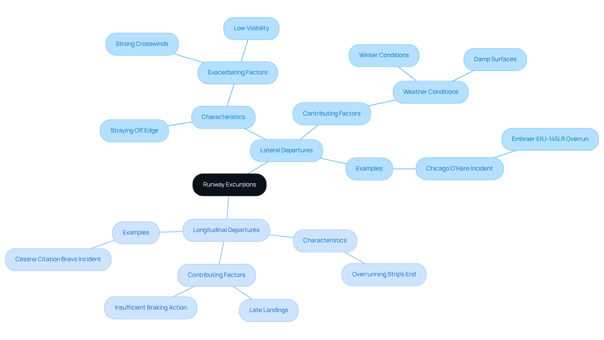 The central node represents the main topic of runway excursions. The branches show the two types of excursions and their characteristics, while the sub-branches highlight factors that contribute to these incidents and examples of real-world occurrences.