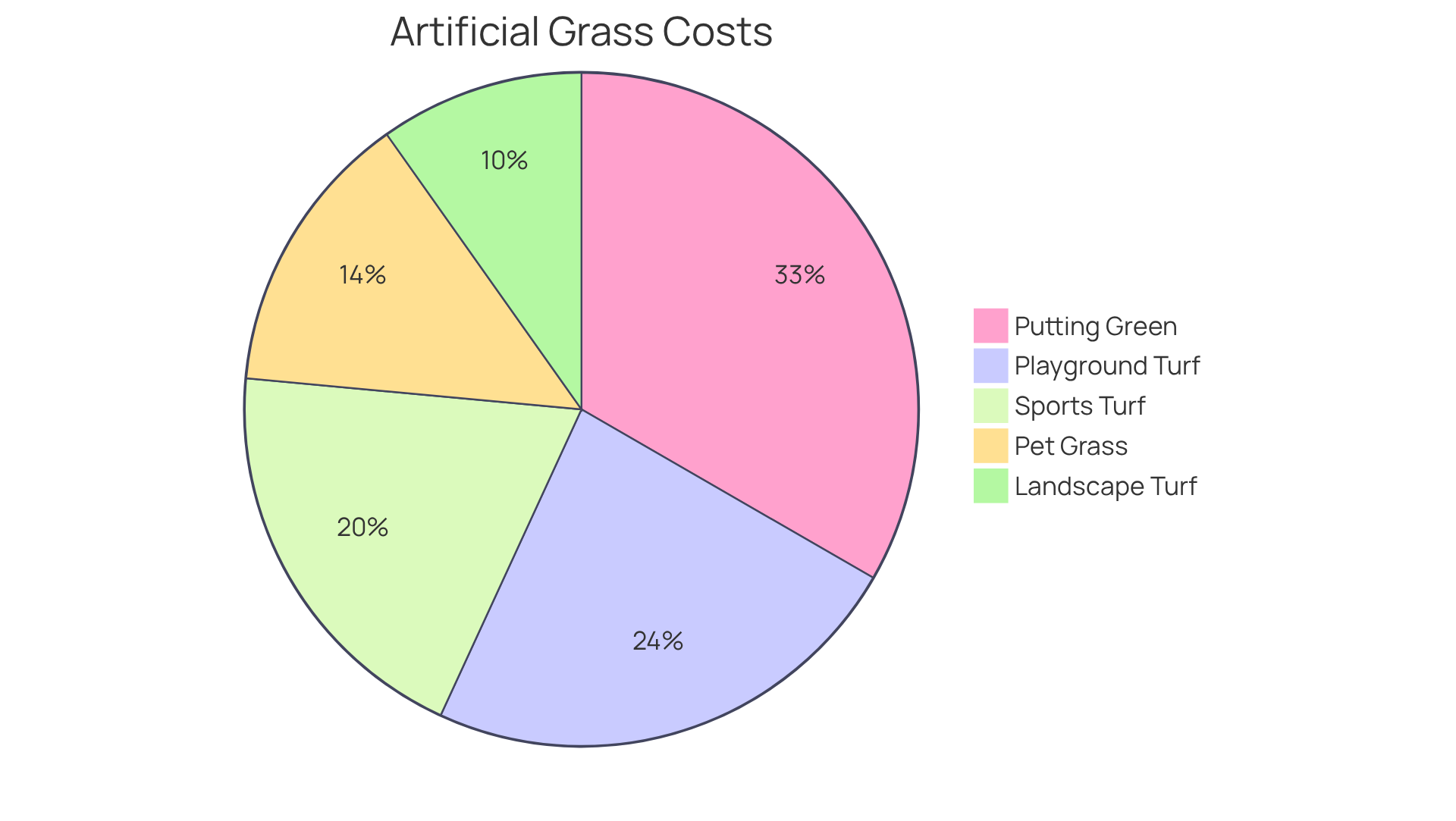 Each slice of the pie shows the cost range for a specific type of artificial grass. The bigger the slice, the more significant the cost range for that turf type. This helps you see which types are more expensive and which are more budget-friendly. Each slice of the pie shows the cost range for a specific type of artificial grass. The bigger the slice, the more significant the cost range for that turf type. This helps you see which types are more expensive and which are more budget-friendly.