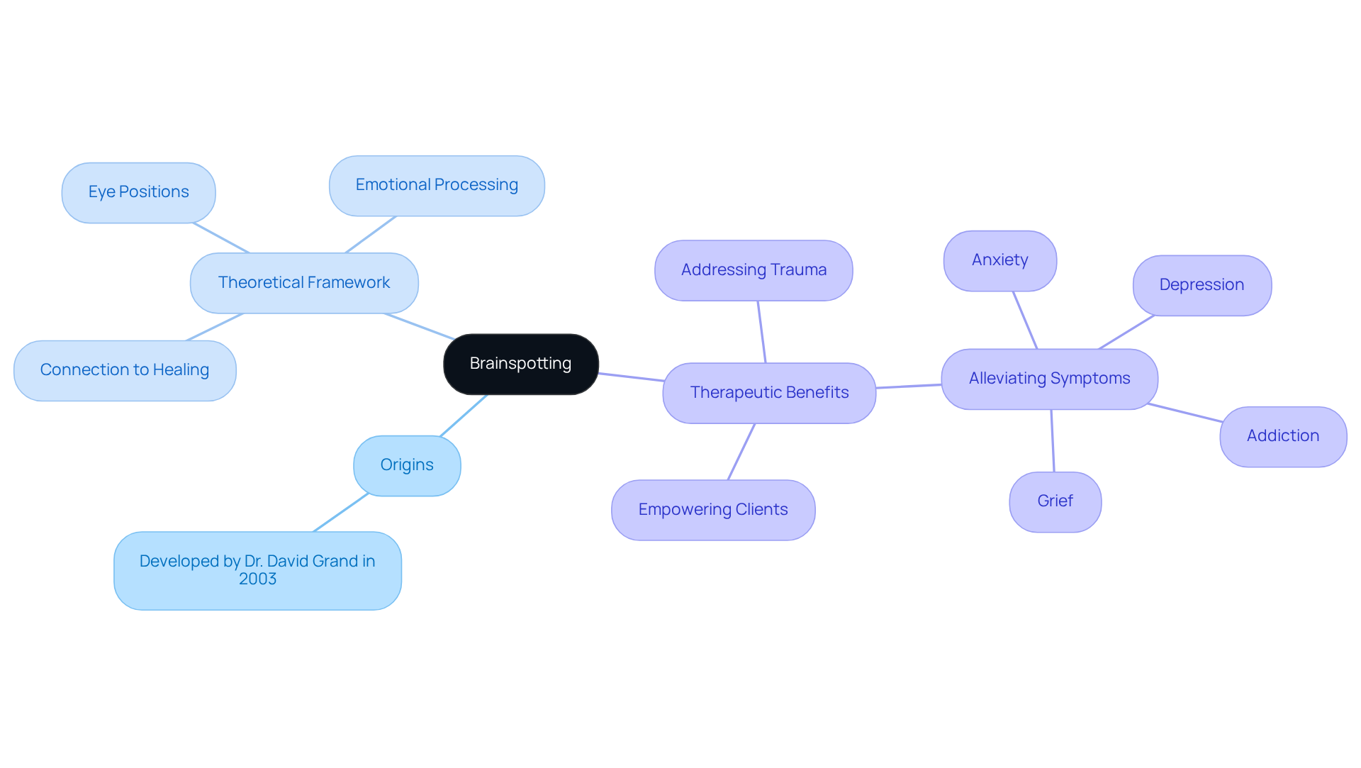 This mindmap starts with the core concept of Brainspotting at the center. Each branch represents a key aspect of the technique, helping you see how its origins, theoretical framework, and benefits are interconnected. Follow the branches to explore how this therapeutic method works and its significance in healing.