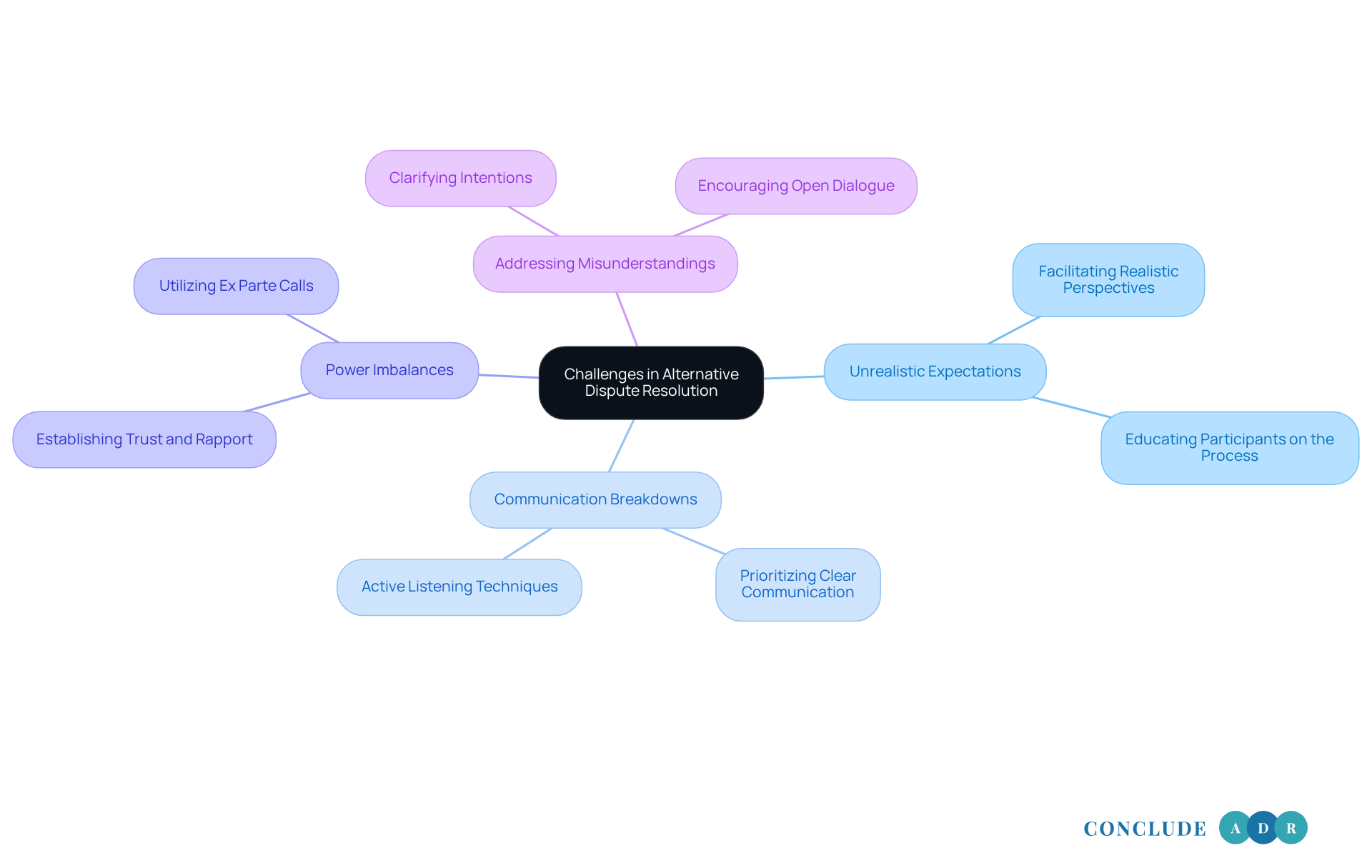 The central node represents the main topic, while branches illustrate the challenges faced in ADR and the strategies to overcome them. Follow the branches to see how each challenge connects to potential solutions. The central node represents the main topic, while branches illustrate the challenges faced in ADR and the strategies to overcome them. Follow the branches to see how each challenge connects to potential solutions.