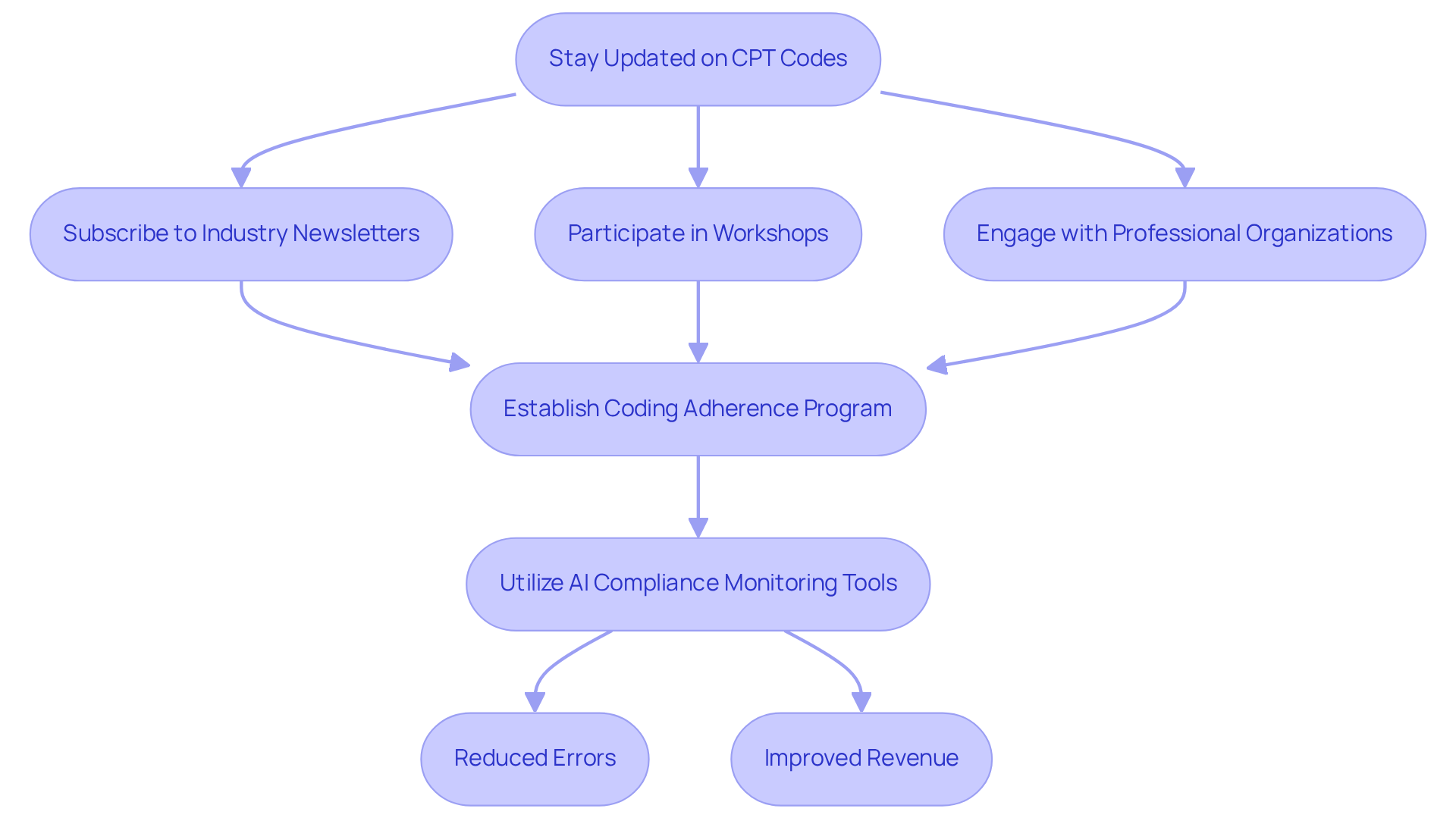 Follow the arrows to see the steps you need to take to stay updated on CPT codes. Each action leads to better compliance and fewer billing errors, ultimately helping your practice thrive.
