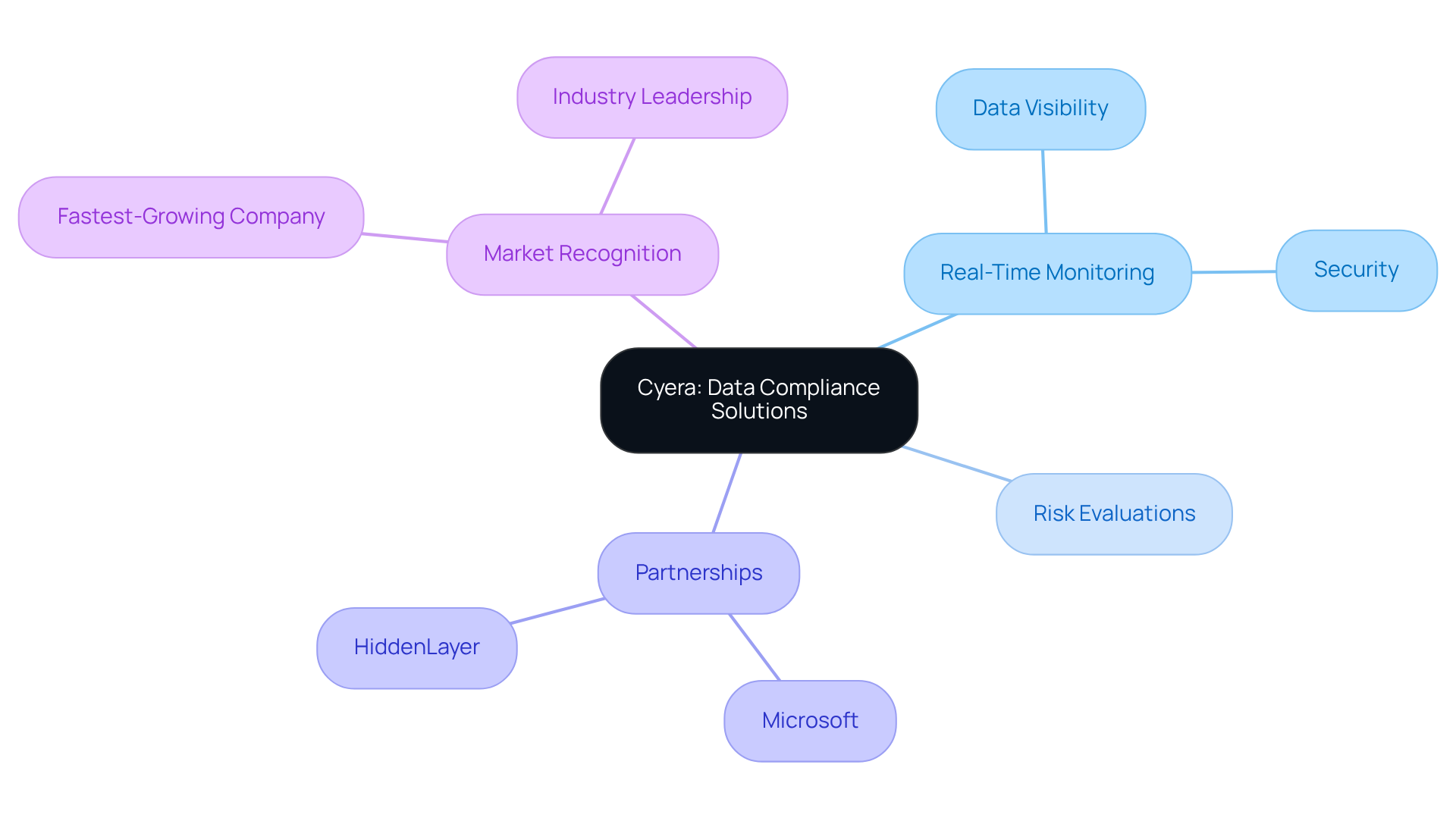 The central node represents Cyera's solutions, with branches showing its features, partnerships, and market achievements. Each branch highlights a different aspect of how Cyera supports organizations in navigating data compliance. The central node represents Cyera's solutions, with branches showing its features, partnerships, and market achievements. Each branch highlights a different aspect of how Cyera supports organizations in navigating data compliance.