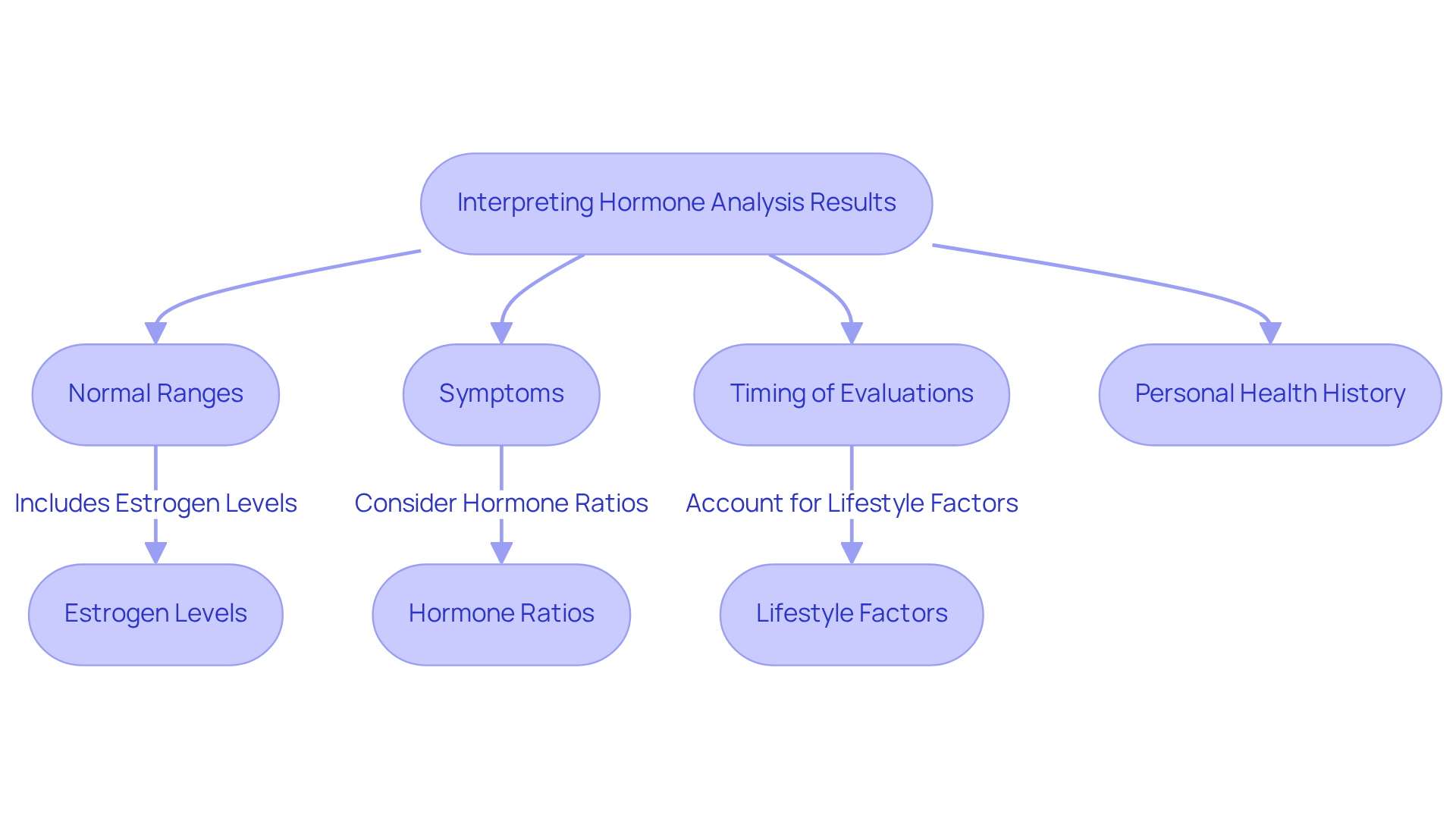 This flowchart guides you through the process of interpreting hormone test results. Start at the top and follow the arrows to see how each factor influences the analysis, helping you understand the bigger picture of hormone health.