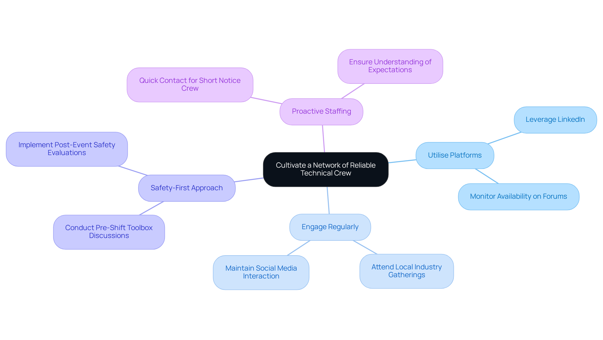The central idea is about creating a strong network of technical staff. Each branch represents a strategy to achieve this, and the sub-branches provide more details on how to implement each strategy. Follow the branches to understand how each strategy contributes to building a dependable team.