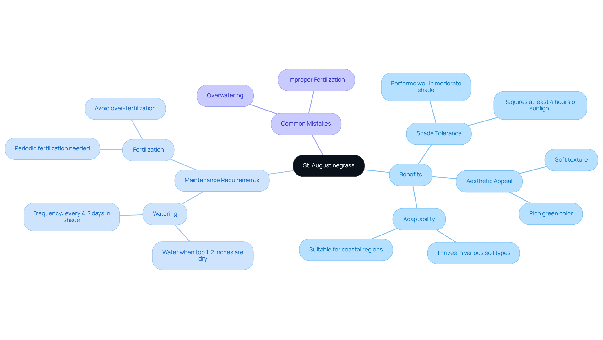 This mindmap starts with St. Augustinegrass at the center, showing its benefits, maintenance needs, and common pitfalls. Each branch leads to more specific details, helping you understand how to care for this grass effectively.