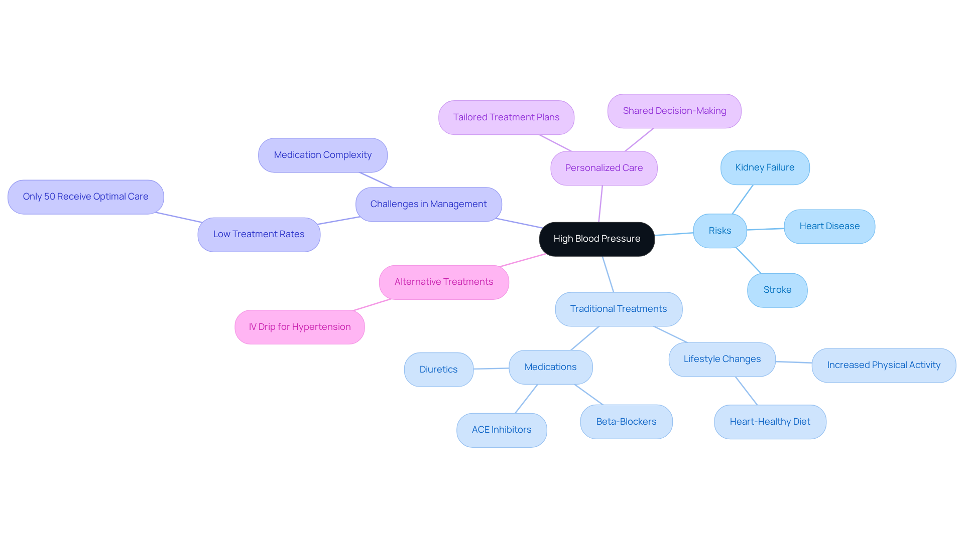 The central node represents high blood pressure, with branches showing related topics. Each branch highlights important aspects like risks and treatment options, helping you understand the connections and complexities of managing hypertension.