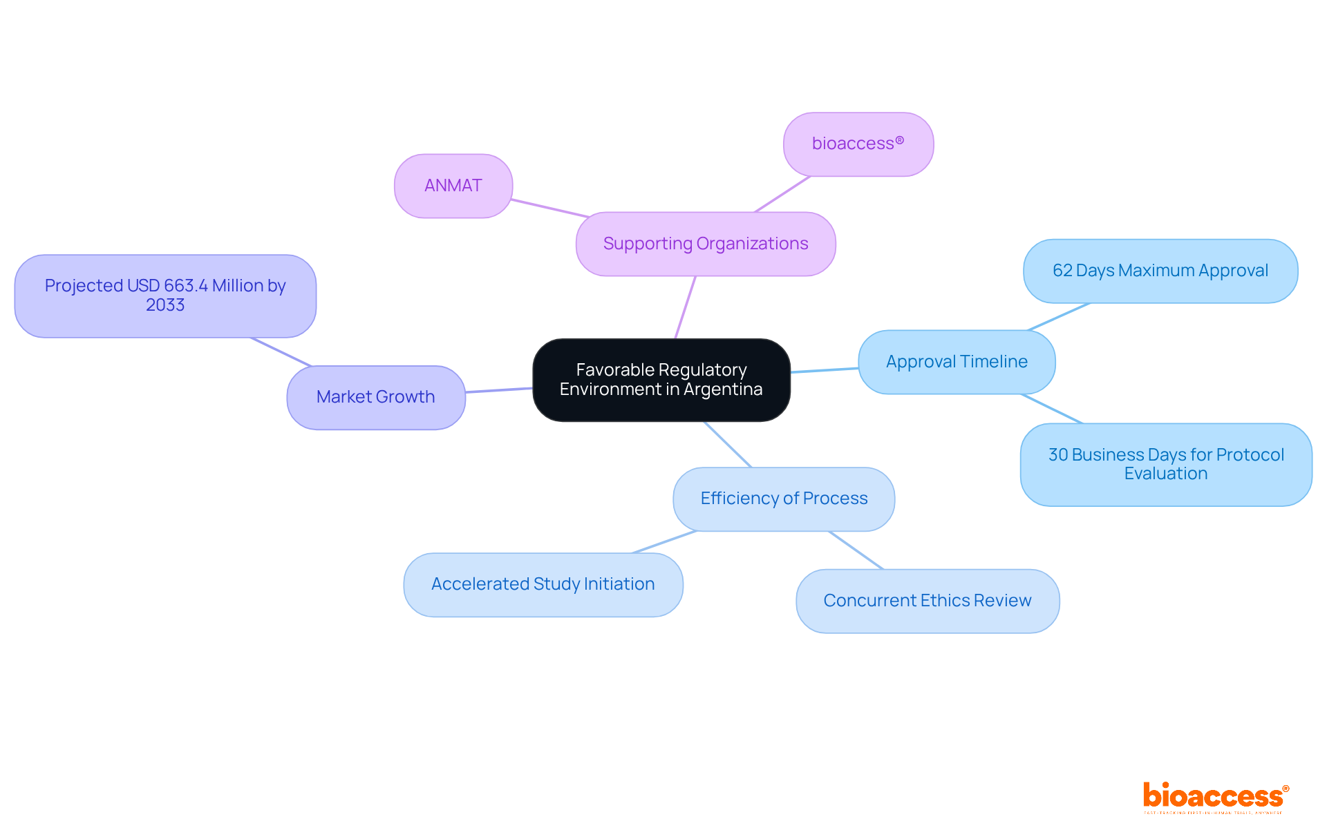 The central node represents the overall regulatory environment, while the branches show specific aspects like timelines and market growth. Each color-coded branch helps you quickly identify related information.