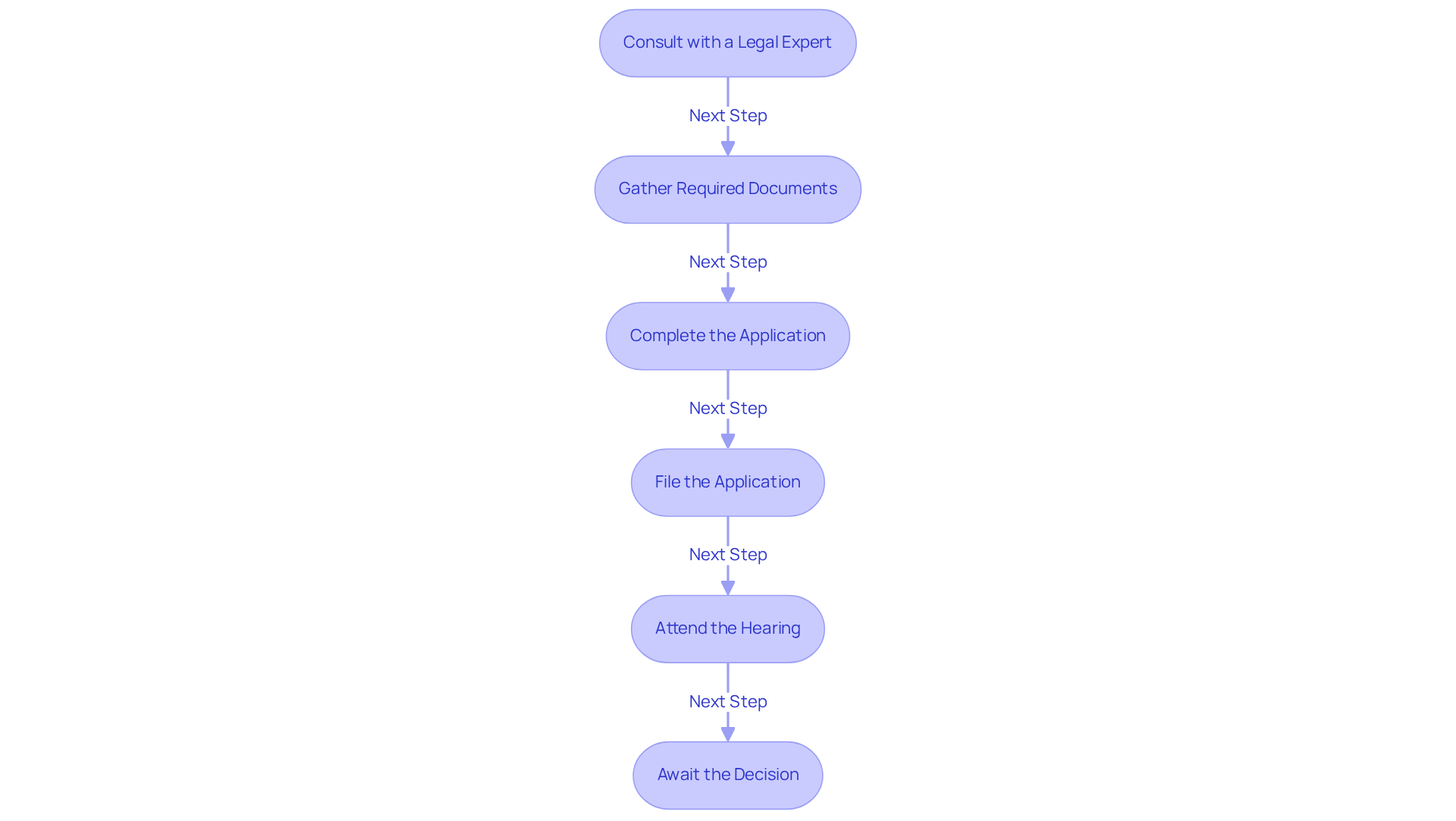 Each box represents a step you need to take to clear your DUI record. Follow the arrows to see the order in which you should complete these steps for the best chance of success.