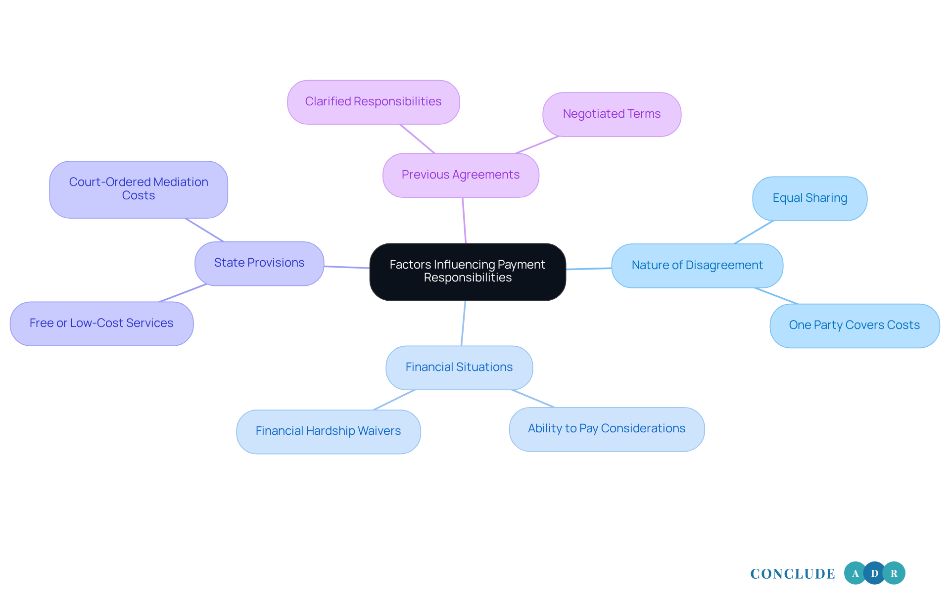 The central node represents the main topic, while the branches show different factors that can affect who pays for mediation costs. Each sub-branch provides more detail on those factors, helping you understand the complexities involved.