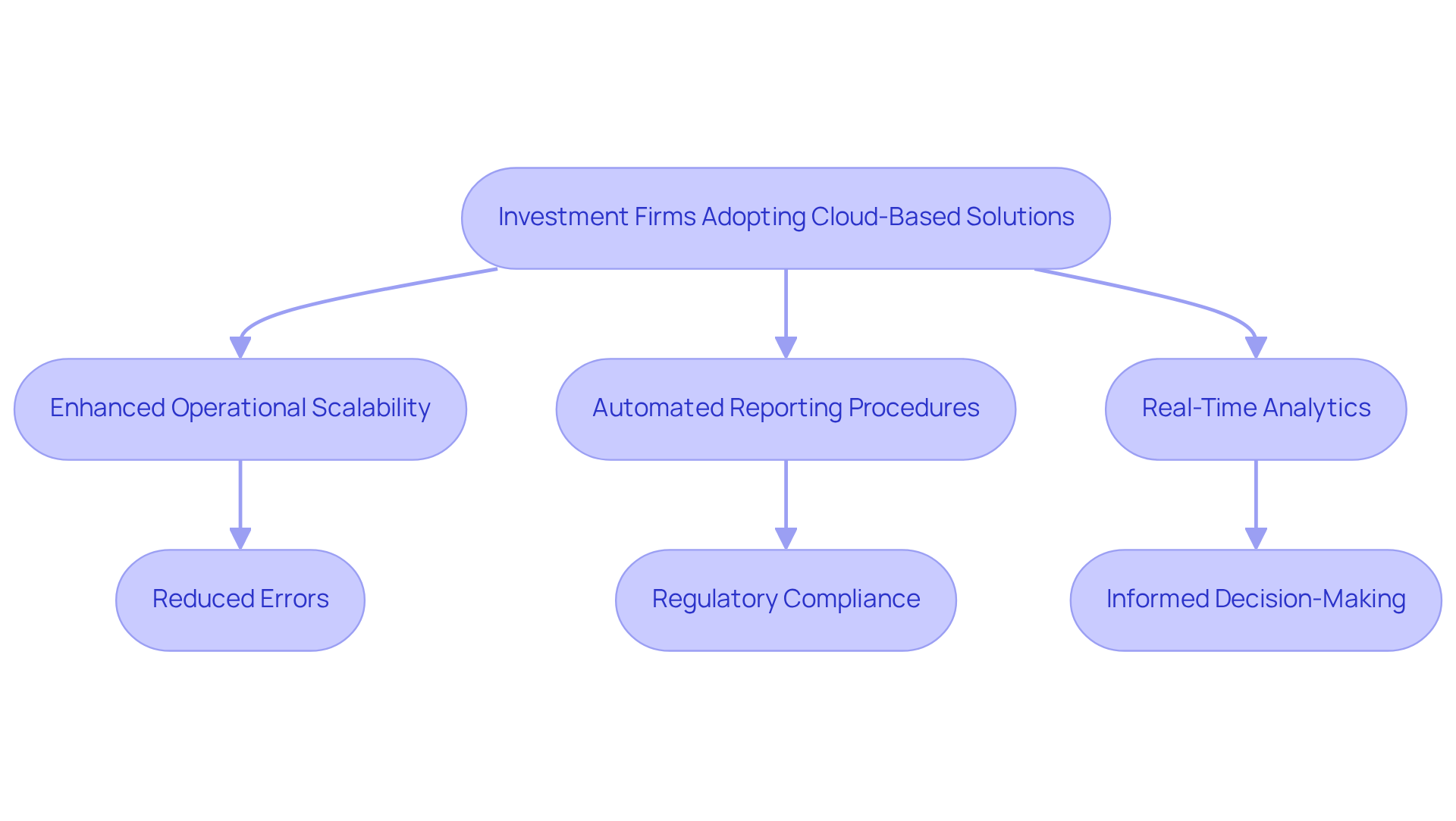 This flowchart illustrates how investment firms can adapt to market changes by adopting cloud-based solutions. Each step shows a benefit of this technology, helping firms stay competitive and efficient. Follow the arrows to see how each benefit connects to the overall goal of operational agility.