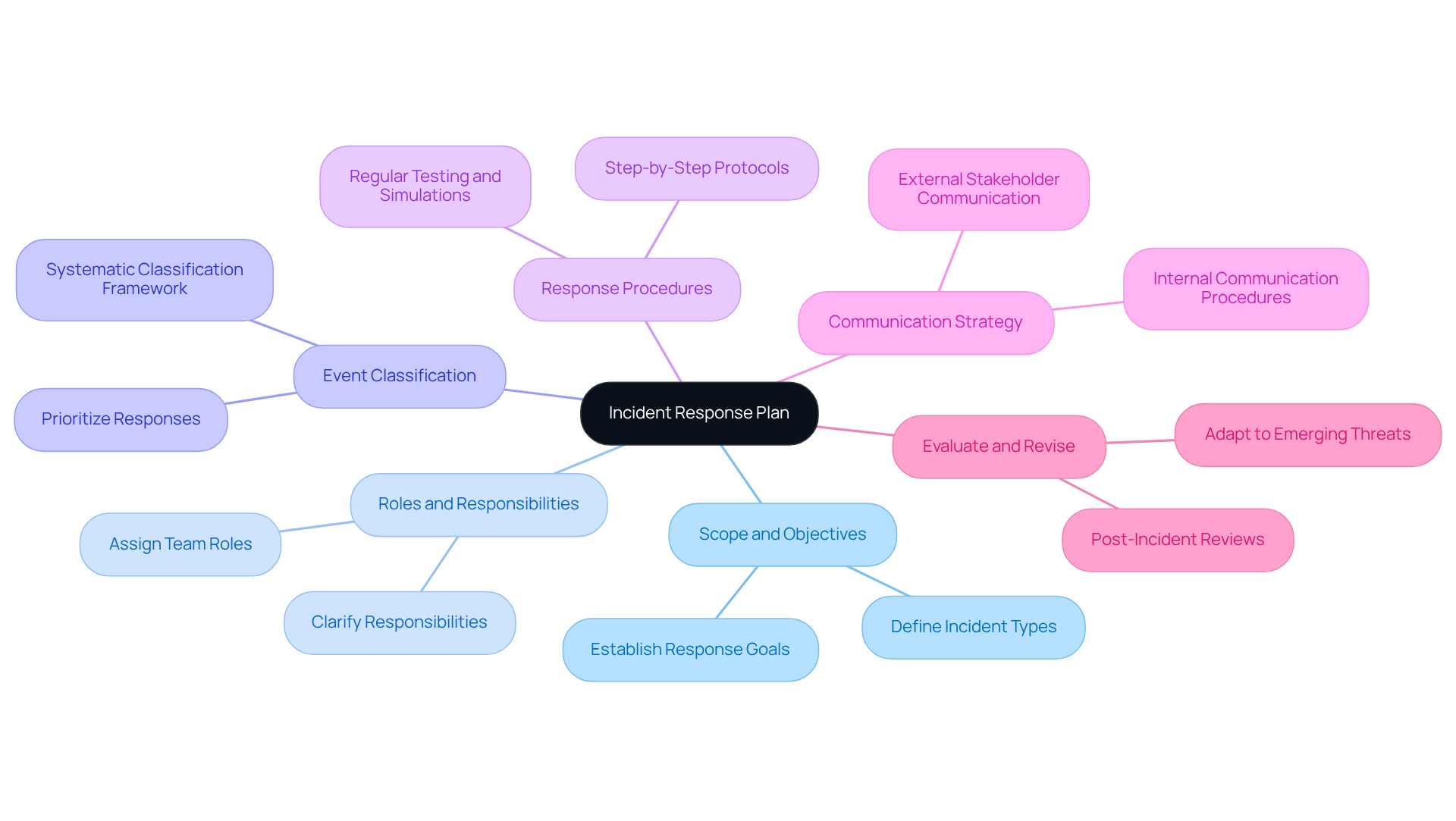 The center represents the overall incident response plan, while each branch shows a key component. Follow the branches to explore the details of each area, helping you understand how they contribute to effective cybersecurity management.