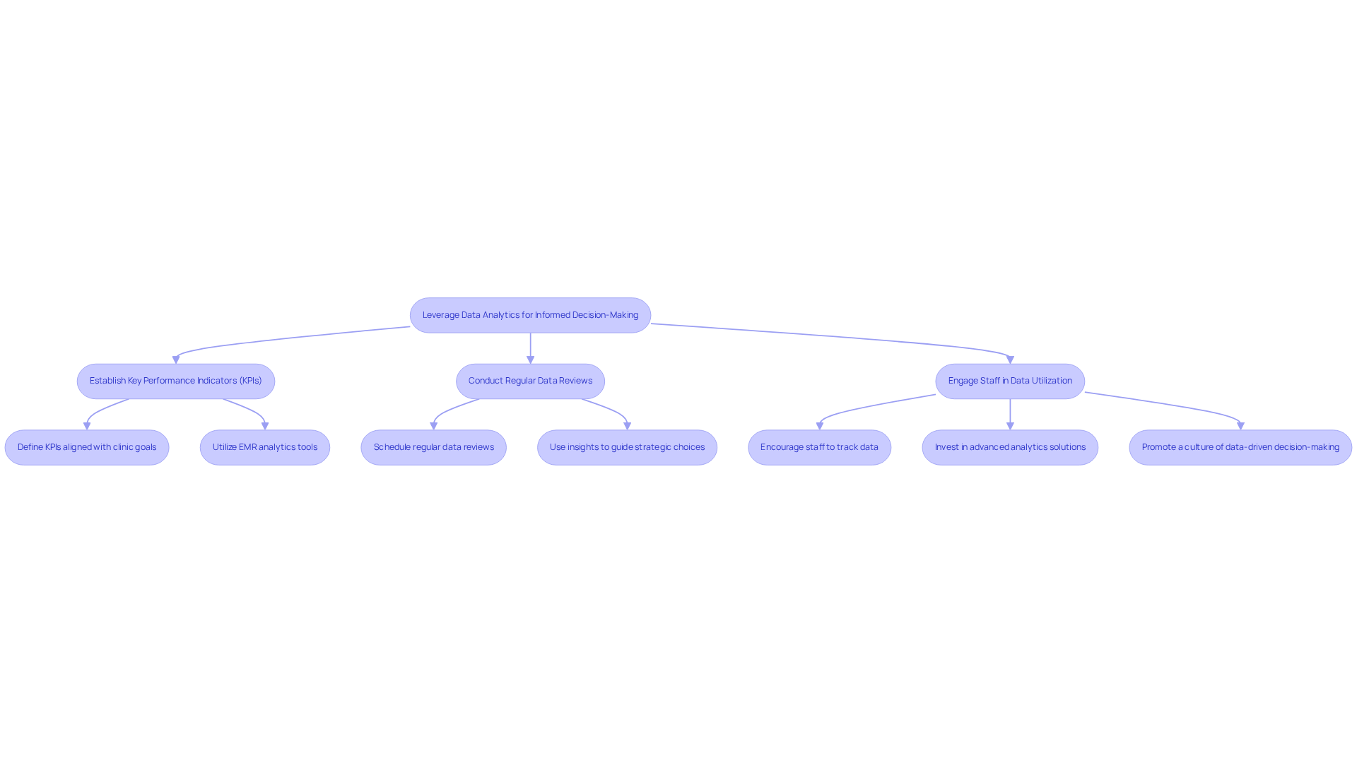This flowchart outlines the steps clinics can take to effectively use data analytics for better decision-making. Each box represents a key practice, and the arrows show how these practices connect and support each other in improving clinic operations.