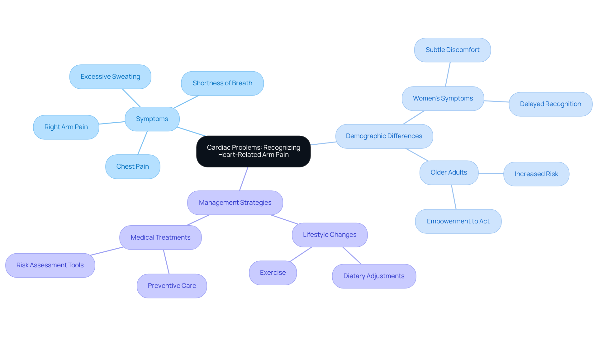 The central node represents the main topic, while the branches show related symptoms, differences in how they present in women and older adults, and strategies for management. Follow the branches to explore each aspect of recognizing and responding to heart-related issues.