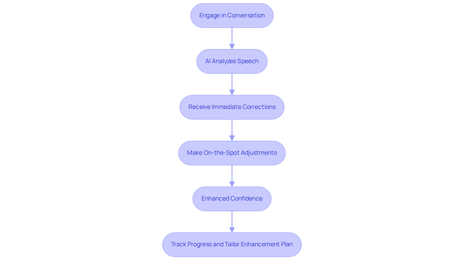 Follow the arrows to see how each step leads to the next. Start by engaging in conversation, and then watch as feedback transforms your speaking skills!
