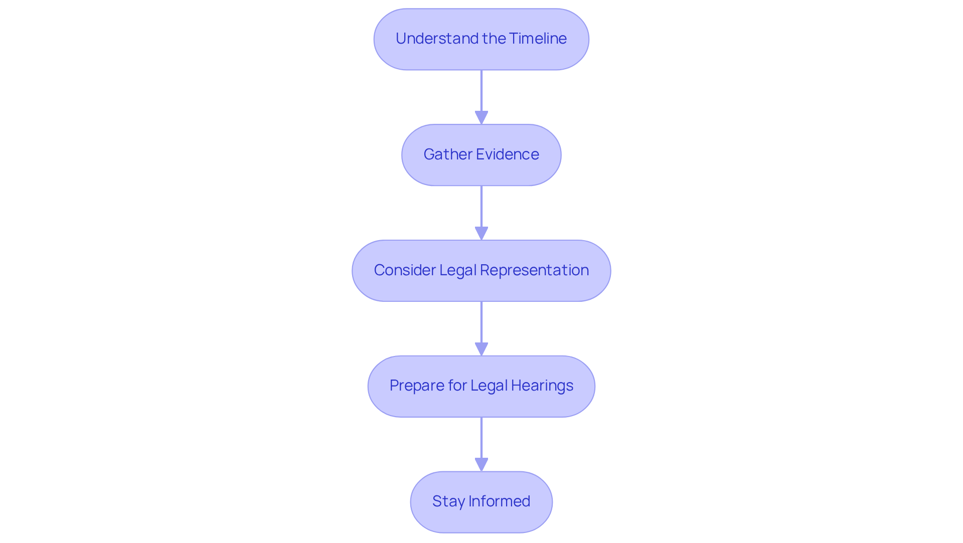 Each box represents a step you should take after filing your case. Follow the arrows to see the order of actions, from understanding timelines to staying informed about your case.