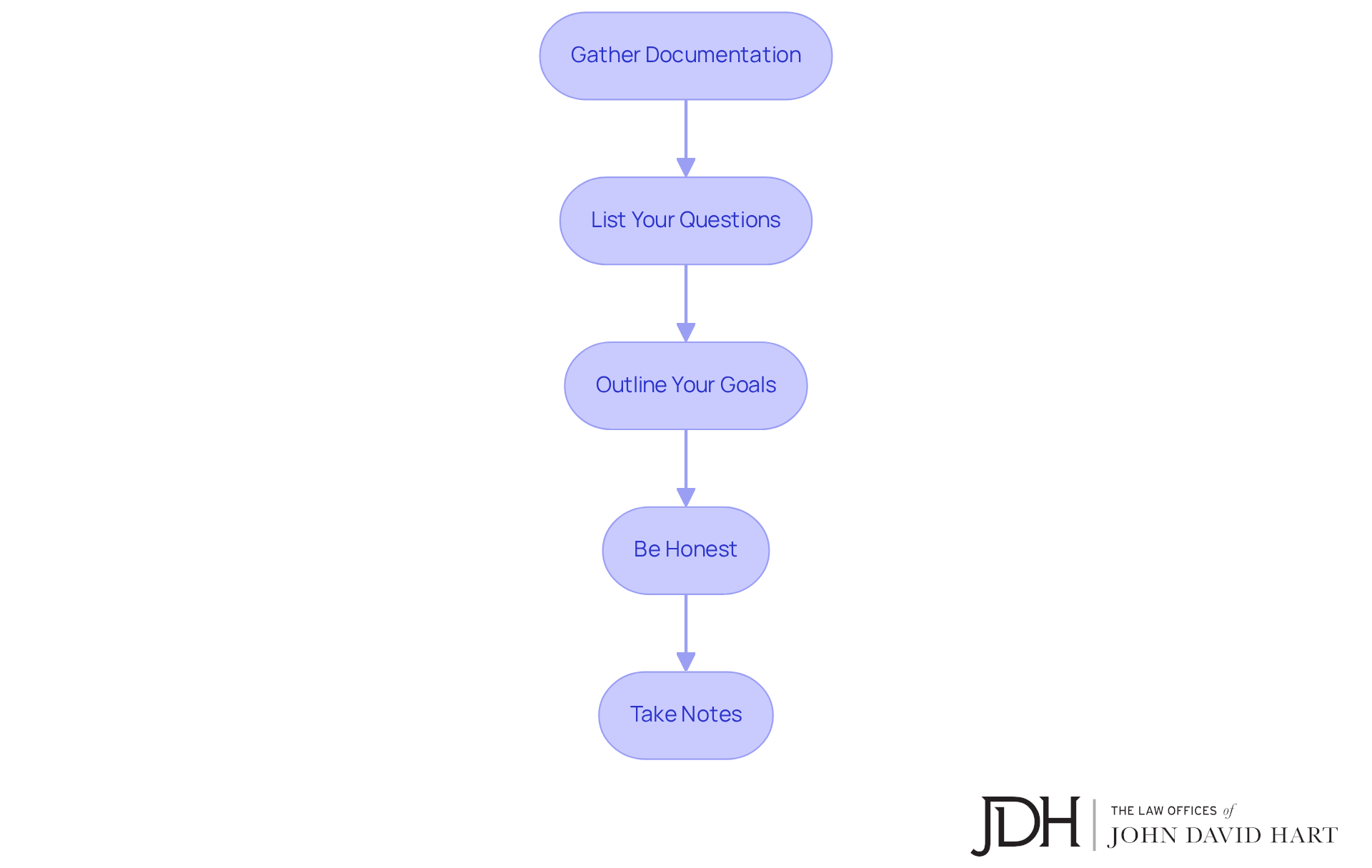 Each box represents a step you should take before meeting with an attorney. Follow the arrows to see the order in which you should prepare, ensuring you cover all important aspects for a successful consultation.
