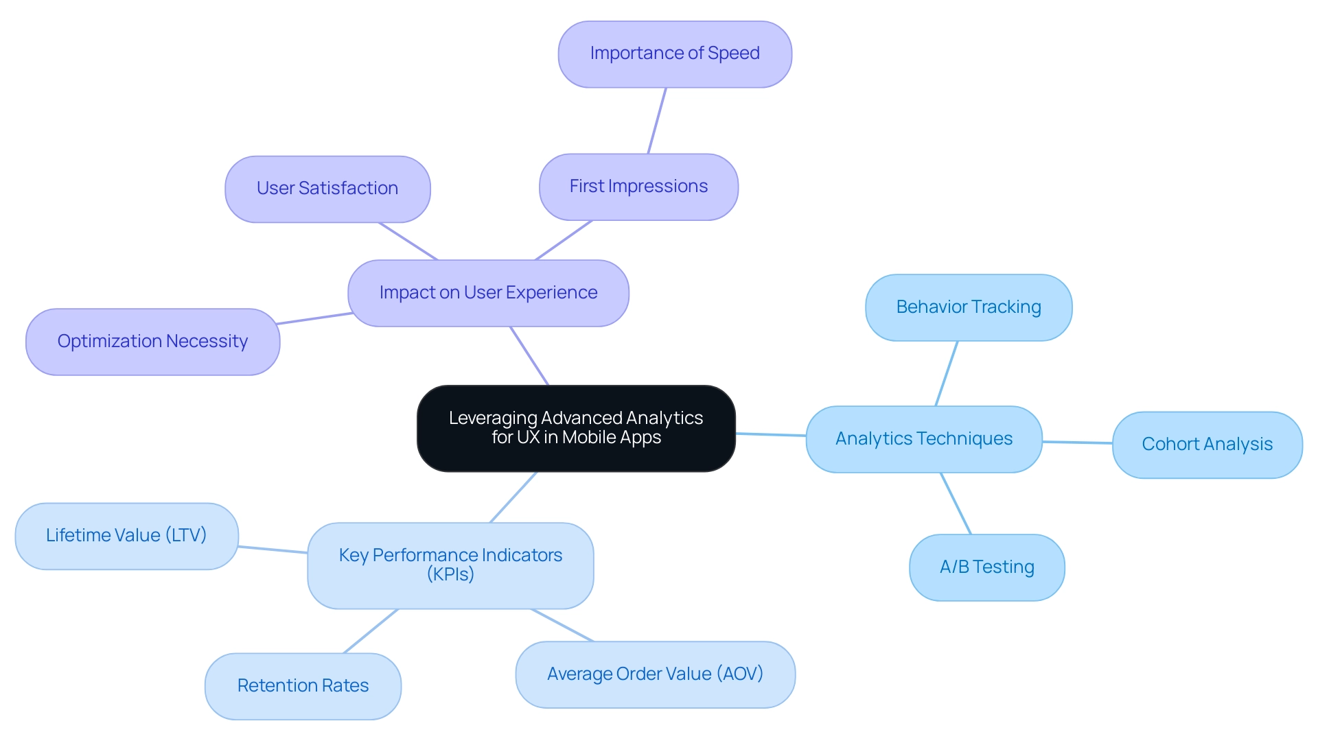 Central node represents the main topic; branches represent analytics techniques, KPIs, and their impacts; colors differentiate between techniques and outcomes.