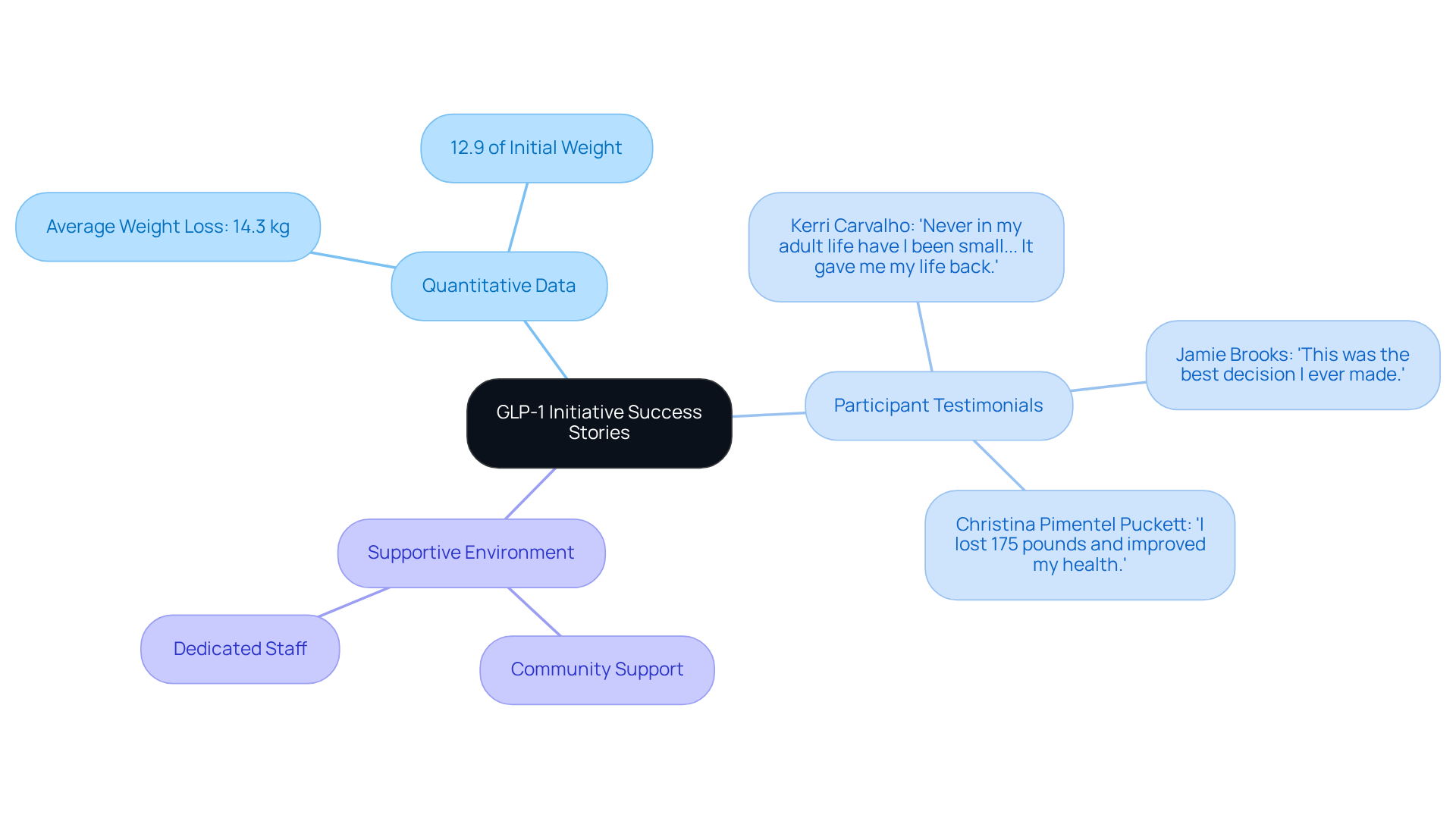 This mindmap illustrates the key components of the GLP-1 initiative's success. The central idea is surrounded by branches that show important statistics, inspiring testimonials, and the supportive environment that helps individuals achieve their weight loss goals.