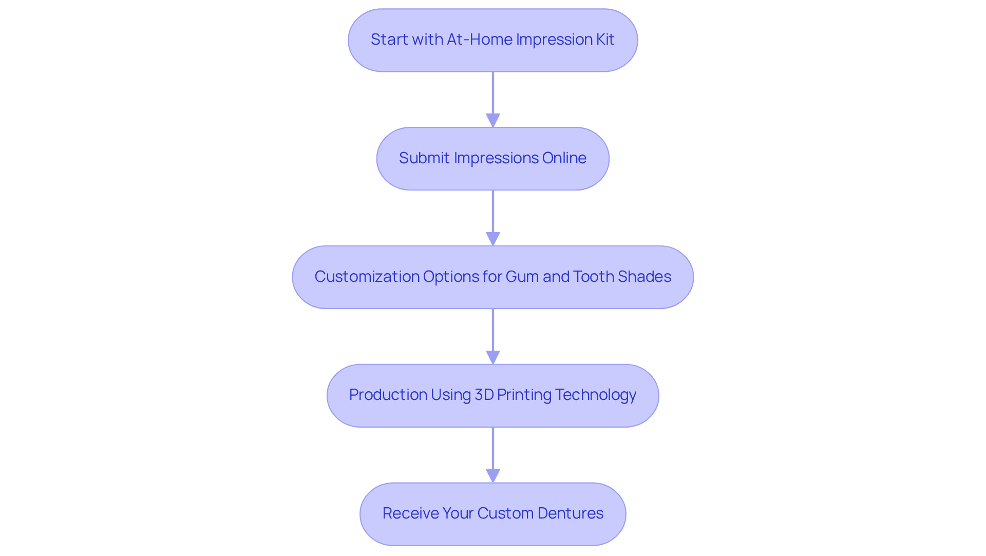Each box represents a step in the journey to getting your custom dentures. Follow the arrows to see how you move from one step to the next, making the process clear and easy to understand.