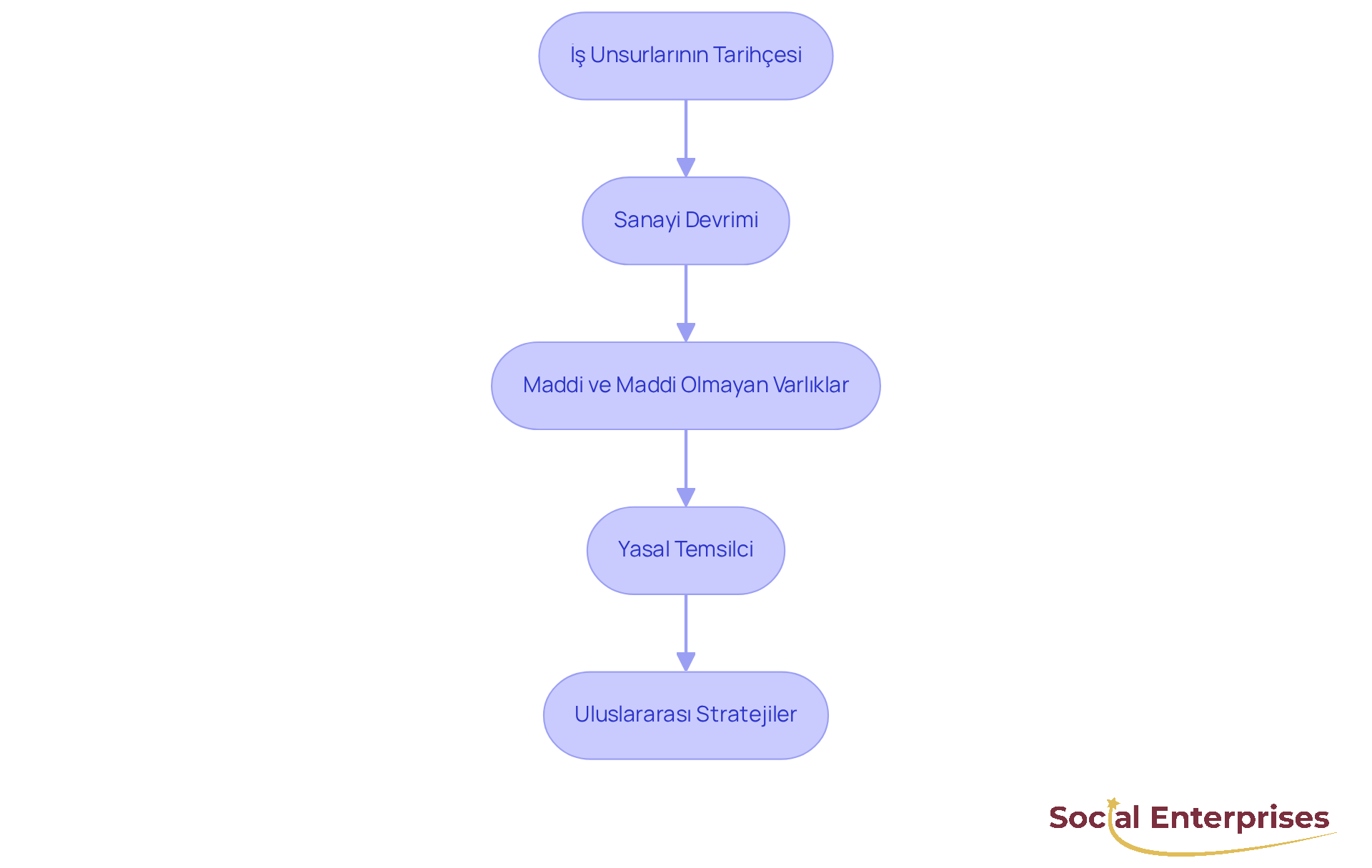 Grafikte, iş unsurlarının tarihsel gelişimini ve yasal süreçlerin nasıl ilerlediğini takip edebilirsiniz. Her adım, iş dünyasının evrimindeki önemli bir noktayı temsil ediyor.