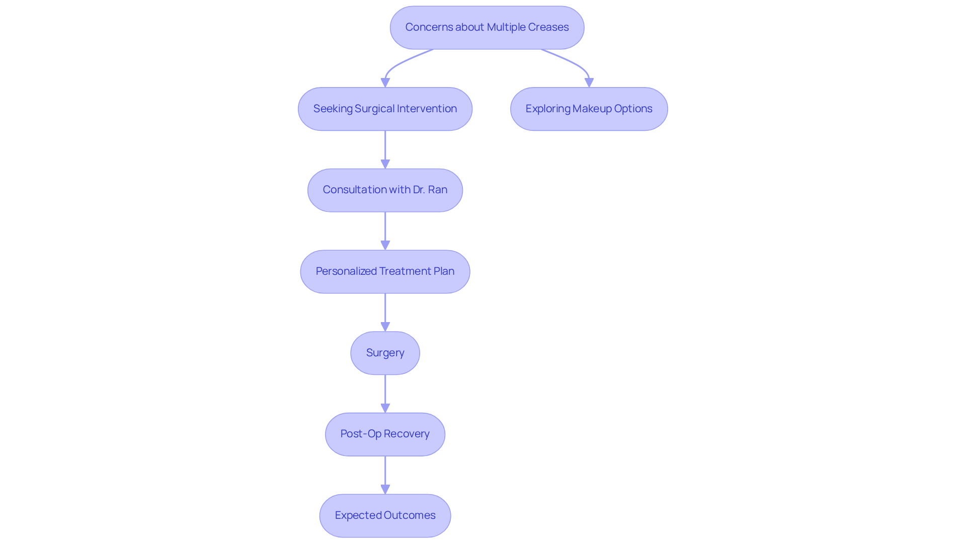 This flowchart guides you through the journey of addressing concerns about eyelid creases, showing the steps from initial worries to surgical solutions and recovery. This flowchart guides you through the journey of addressing concerns about eyelid creases, showing the steps from initial worries to surgical solutions and recovery.