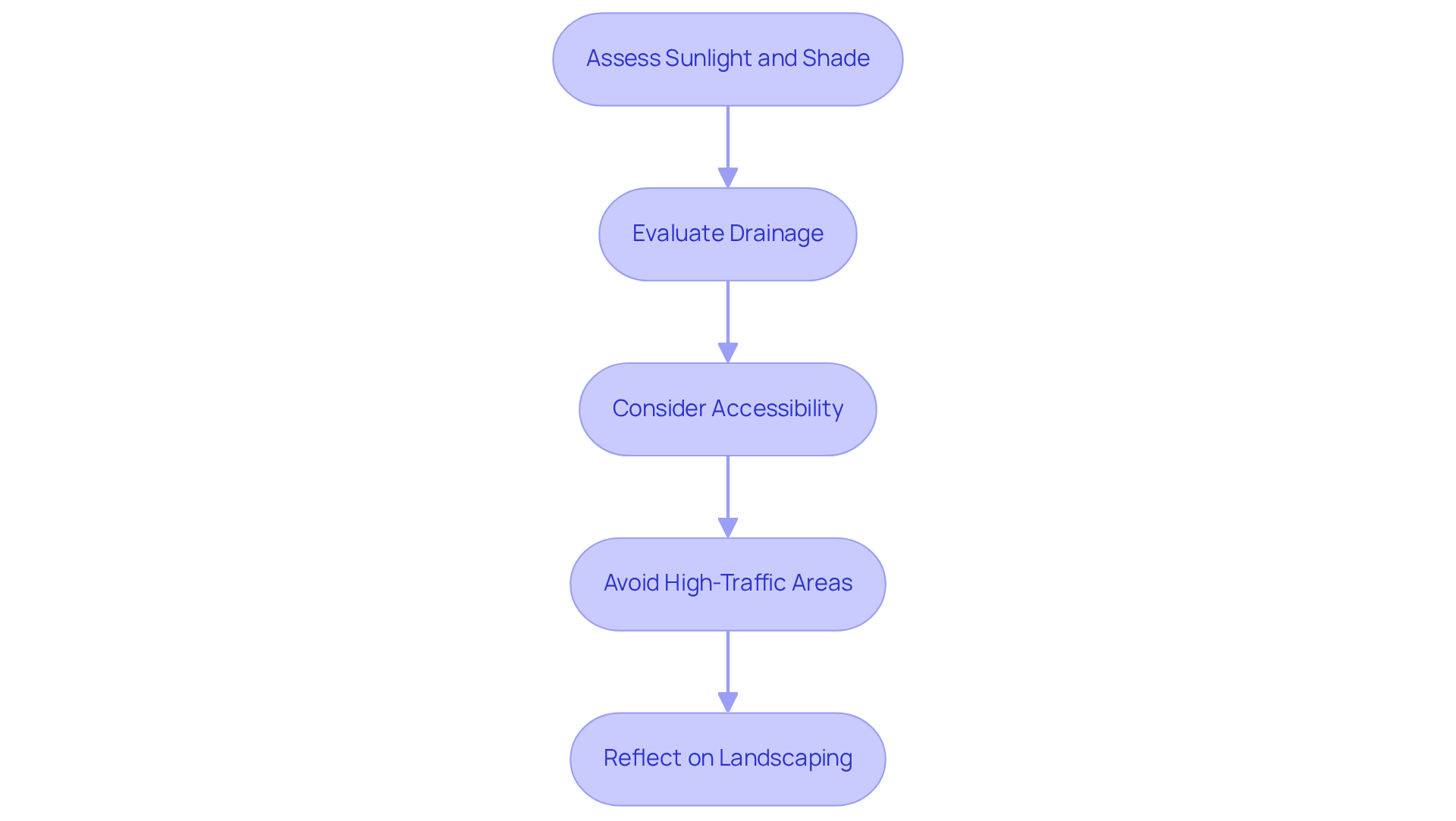 Each box represents a key consideration in choosing the best spot for your putting green. Follow the arrows to see the order in which you should think about these factors. Each box represents a key consideration in choosing the best spot for your putting green. Follow the arrows to see the order in which you should think about these factors.