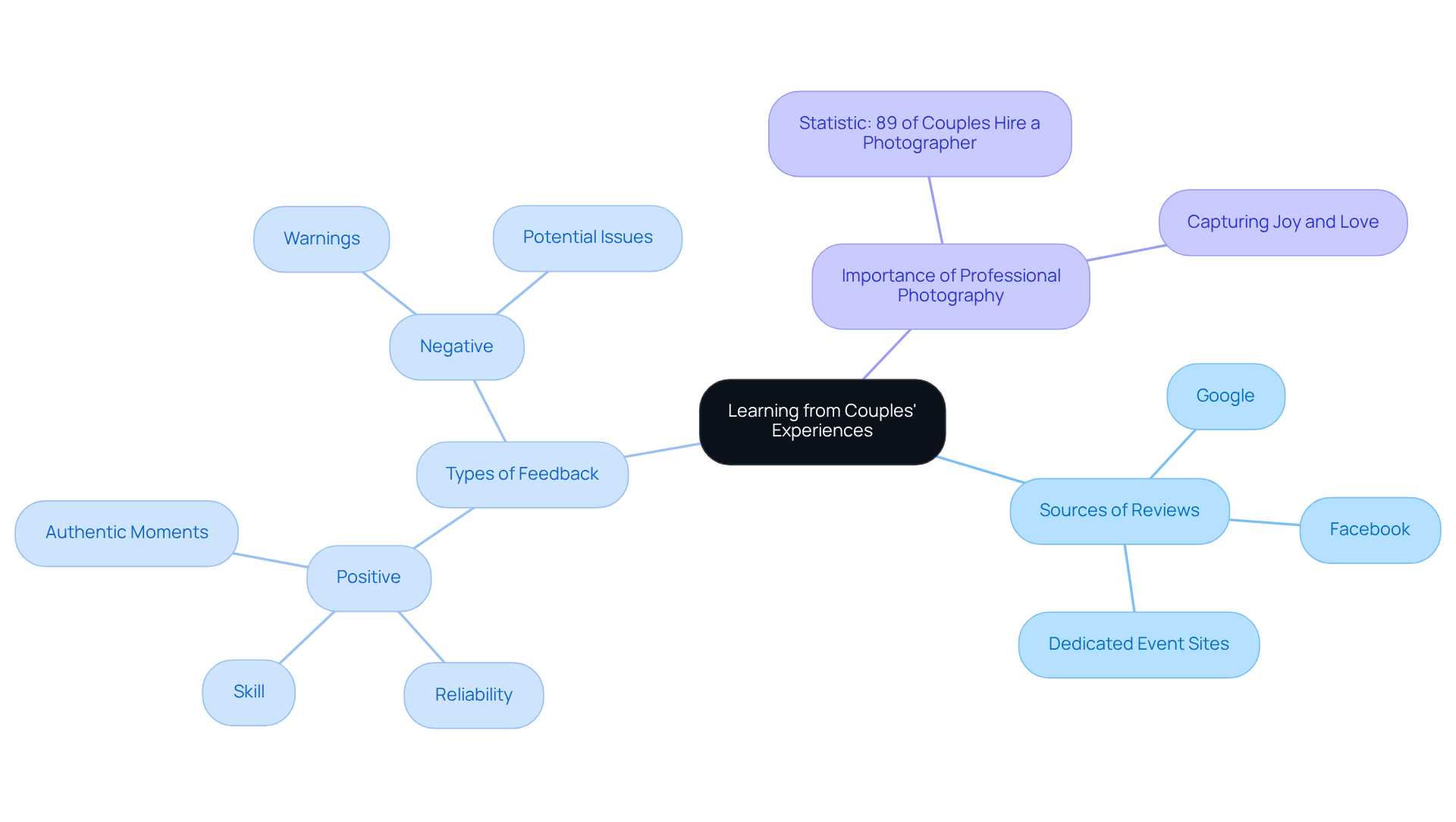 The central idea is about learning from other couples. Each branch represents a source of feedback or insights that can help you make the best choice for your photographer. The central idea is about learning from other couples. Each branch represents a source of feedback or insights that can help you make the best choice for your photographer.