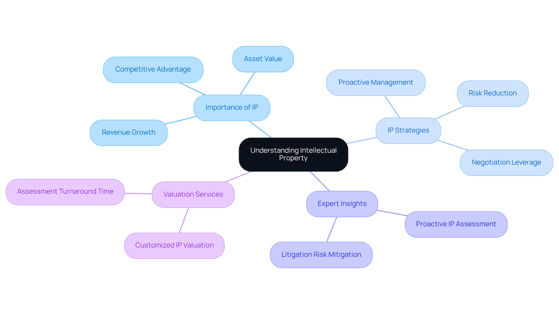 This mindmap starts with the central idea of intellectual property and branches out to show its significance in technology companies. Each branch represents a different aspect of IP, helping you see how they connect and contribute to business success. This mindmap starts with the central idea of intellectual property and branches out to show its significance in technology companies. Each branch represents a different aspect of IP, helping you see how they connect and contribute to business success.