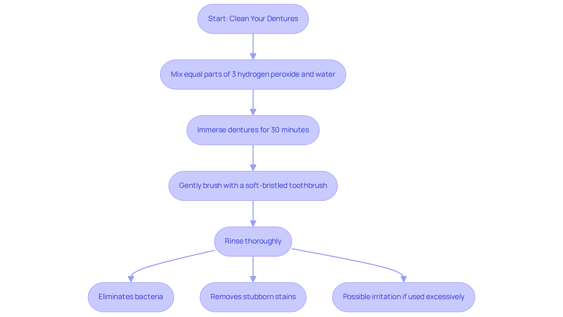 Follow the arrows to see each step in cleaning your dentures. The side notes show why this method is beneficial and some important safety tips.