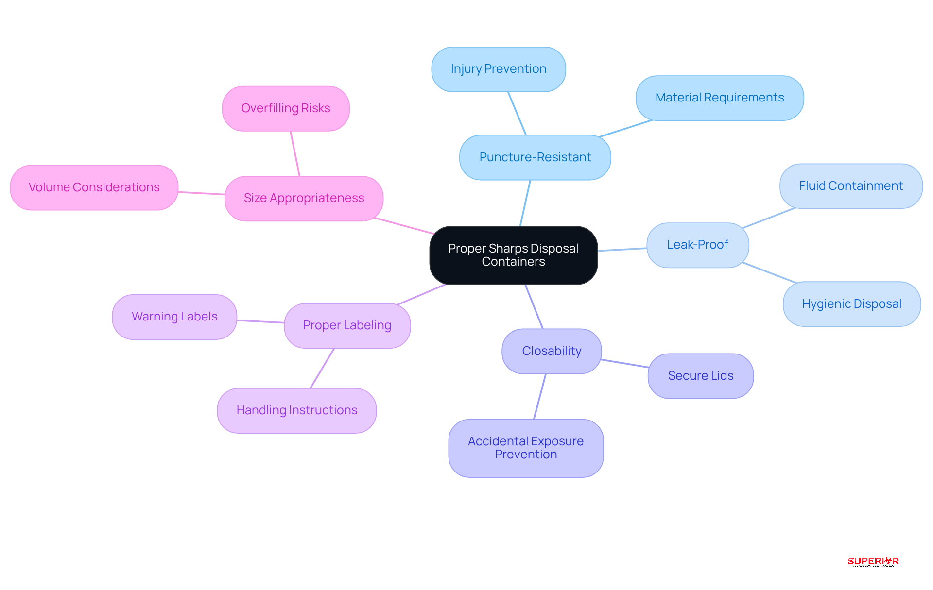 The central node represents the main topic, while the branches show important features to consider. Each feature is essential for safety and compliance in healthcare settings.