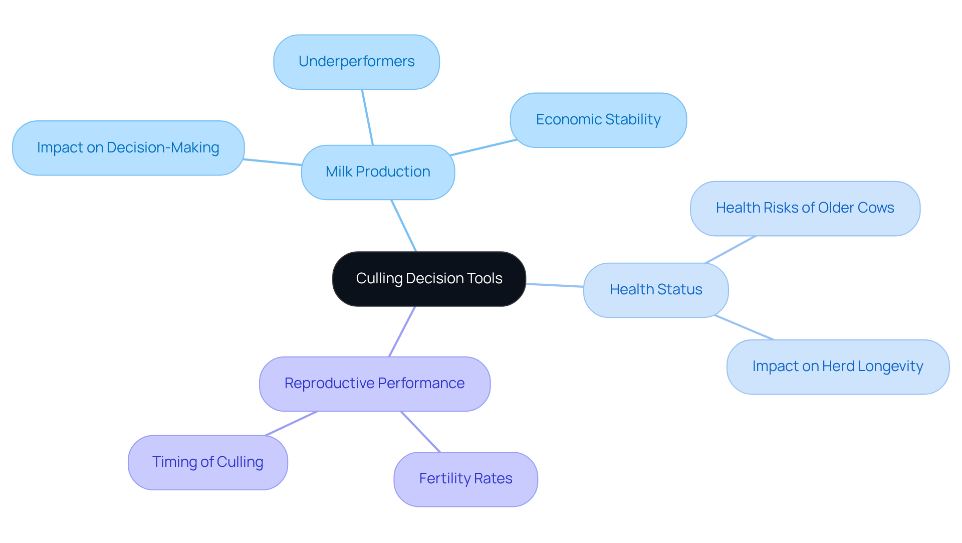 The central node represents the main topic of culling decision tools. Each branch shows a key metric that influences culling decisions, helping you understand how these factors contribute to better livestock management. The central node represents the main topic of culling decision tools. Each branch shows a key metric that influences culling decisions, helping you understand how these factors contribute to better livestock management.