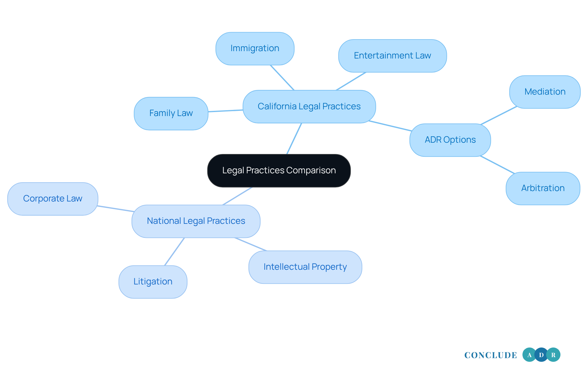 The central node represents the overall theme, while the branches illustrate the different legal practices and their specific services. This layout helps you see how California's legal focus compares to national practices.
