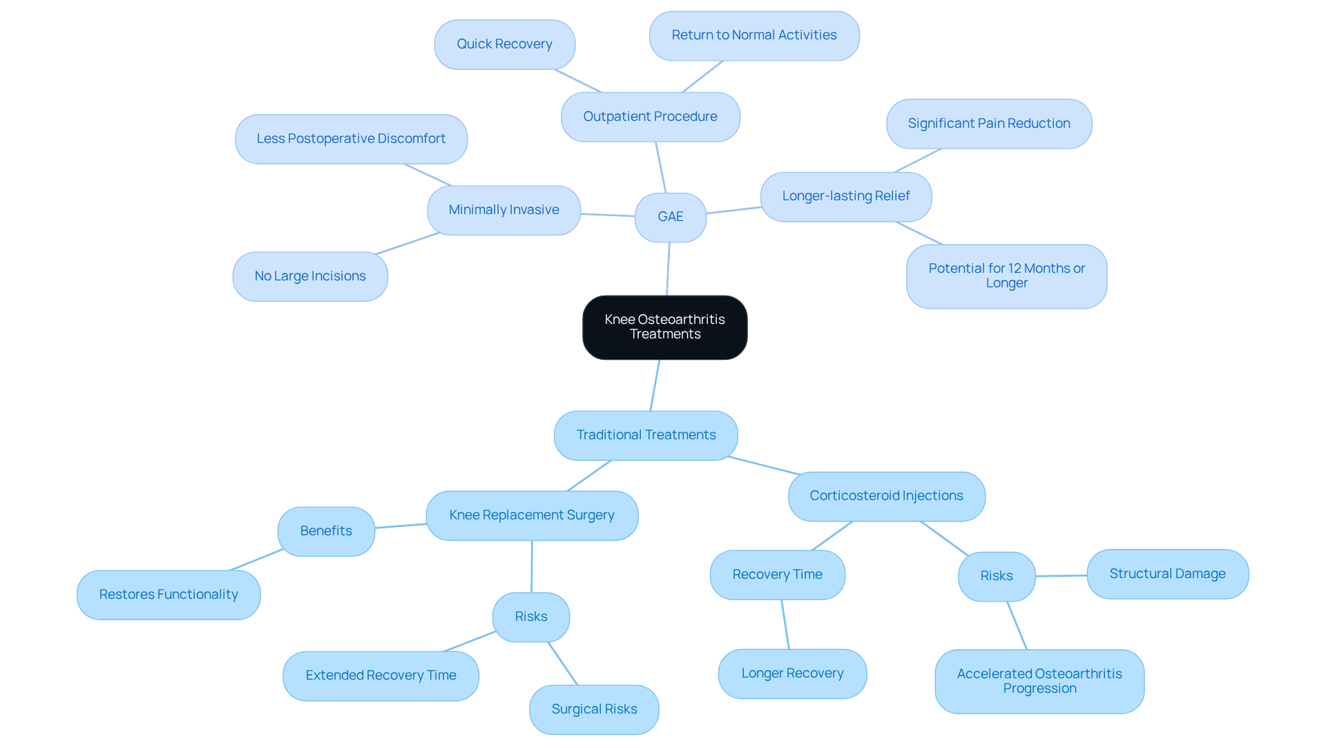 The central node represents the overall topic, while the branches show the two treatment options. Each sub-branch provides specific details about the risks and benefits, helping you compare them easily.