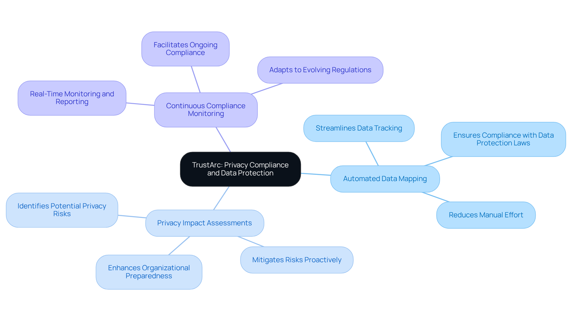 The central node represents TrustArc's focus on privacy compliance, while the branches show the key features that help organizations manage their data protection effectively.
