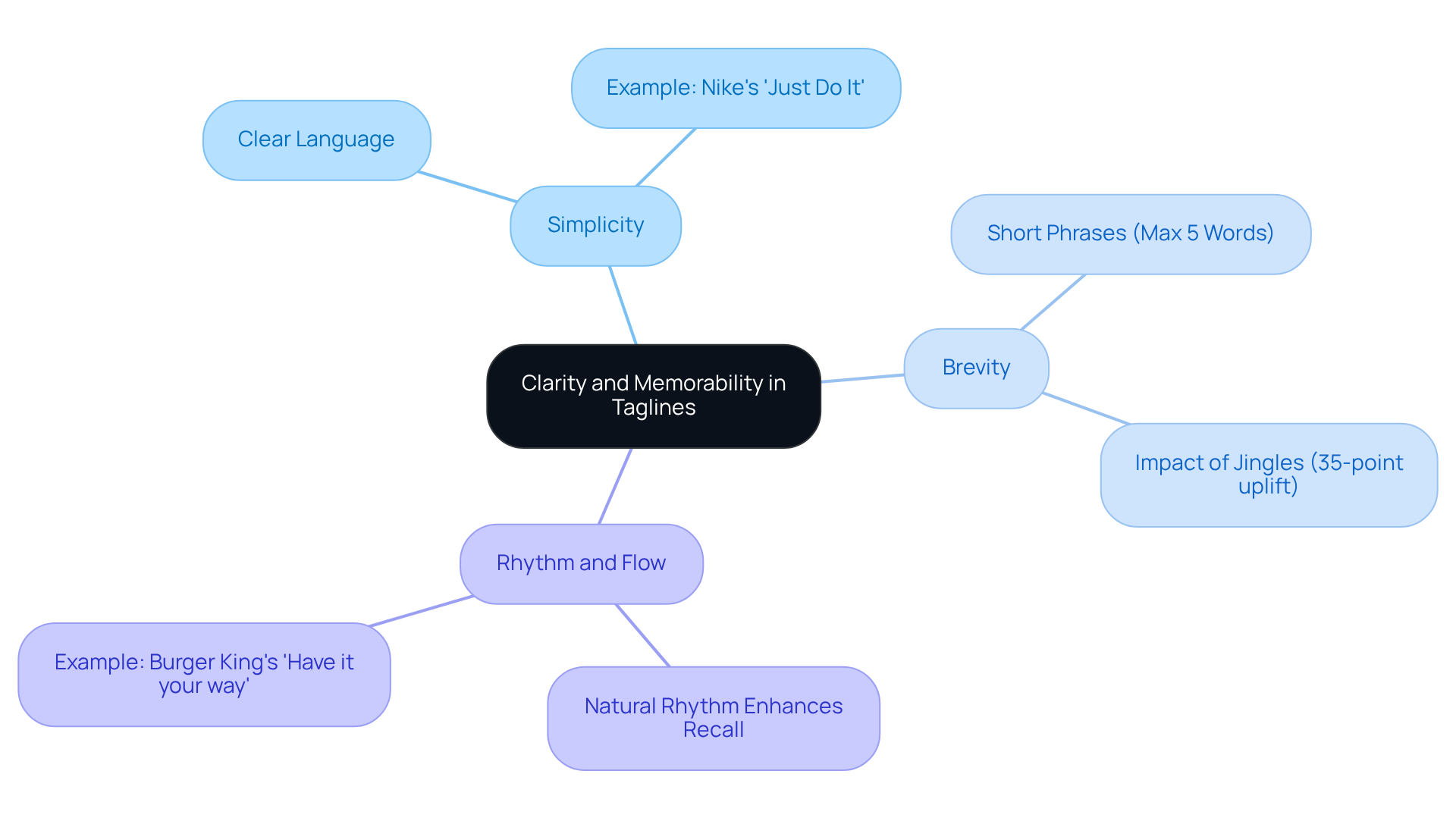 The center represents the main goal of creating effective taglines. Each branch shows a key element that contributes to this goal, with examples to illustrate how they work in practice.