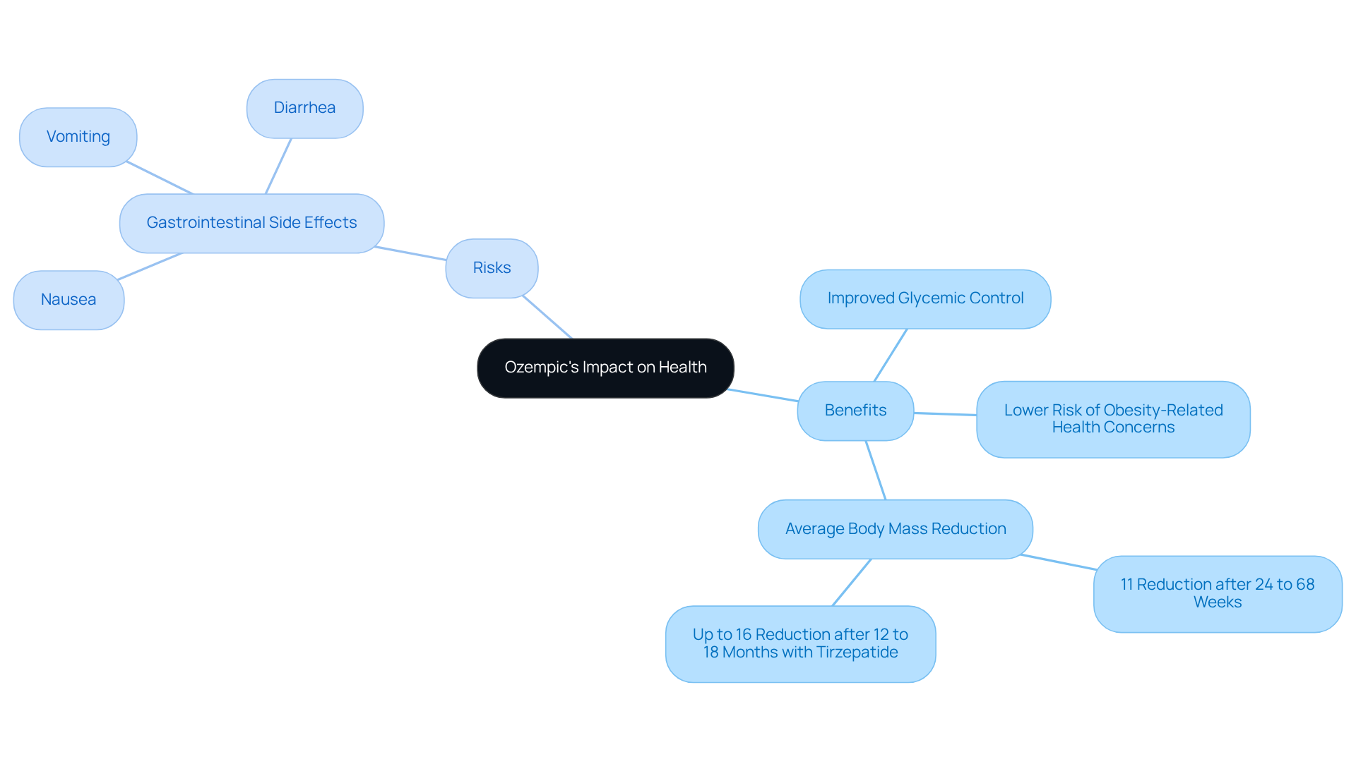 This mindmap shows the benefits and risks of using Ozempic for weight management. The green branches highlight the positive effects, while the red branches outline potential side effects. Follow the branches to see how each aspect connects to the overall health journey. This mindmap shows the benefits and risks of using Ozempic for weight management. The green branches highlight the positive effects, while the red branches outline potential side effects. Follow the branches to see how each aspect connects to the overall health journey.