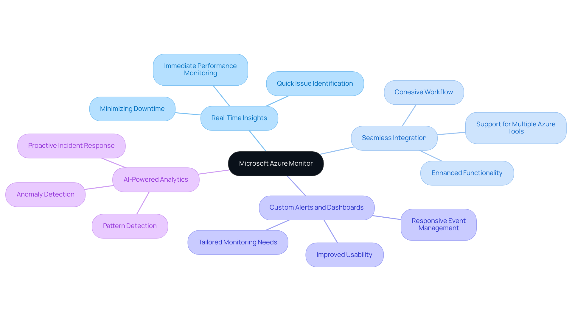 The central node represents Azure Monitor, and each branch shows a key feature. Follow the branches to explore how each feature contributes to monitoring and improving application and infrastructure performance.