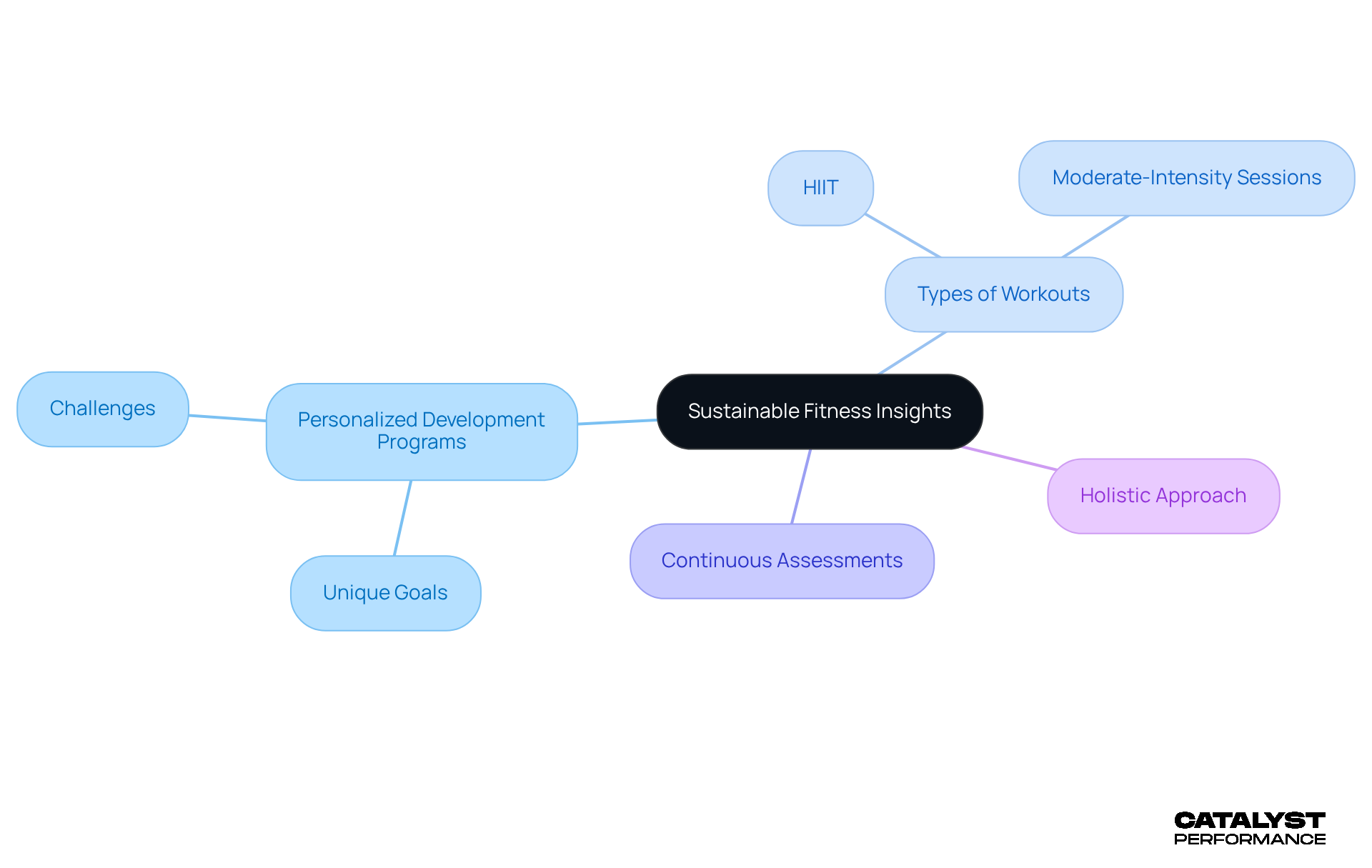 Start at the center with the main idea of sustainable fitness, then explore the branches that represent different aspects of this journey, like personalized programs and workout types. Each branch shows how these elements contribute to a successful fitness journey. Start at the center with the main idea of sustainable fitness, then explore the branches that represent different aspects of this journey, like personalized programs and workout types. Each branch shows how these elements contribute to a successful fitness journey.
