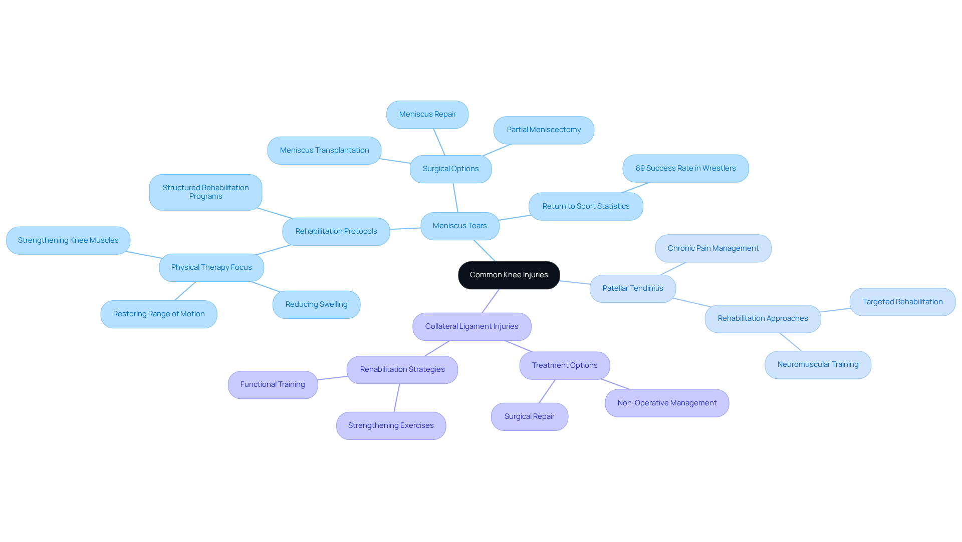 Knee Pain a Year After ACL Surgery: Comparing Recovery Strategies ...