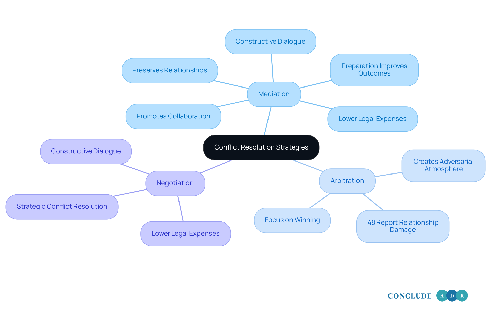 This mindmap shows how different conflict resolution methods impact relationships. Each branch represents a strategy, with details about its effects and advantages. The closer to the center, the more focused on maintaining relationships.