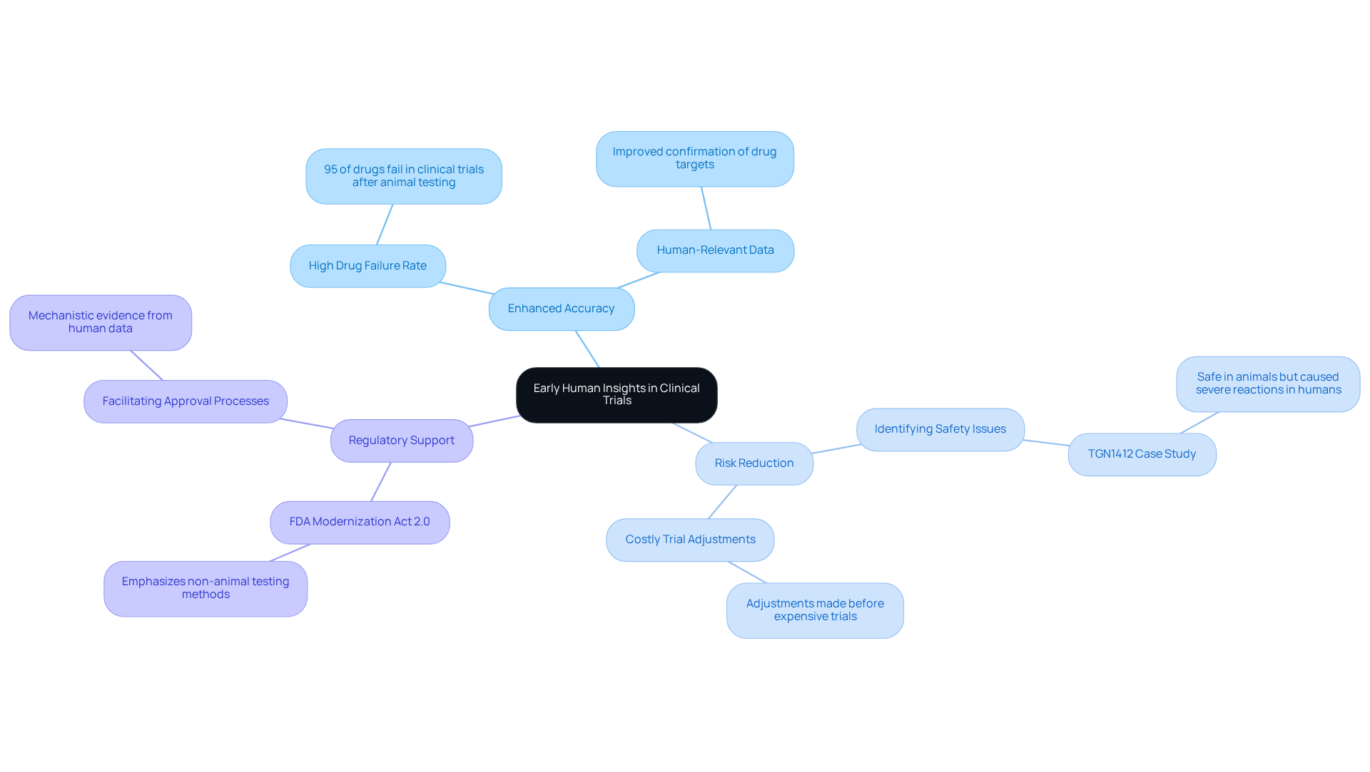 The central node represents the main topic, while the branches show the key benefits of using early human insights. Each sub-branch provides specific examples or statistics that support the main idea.
