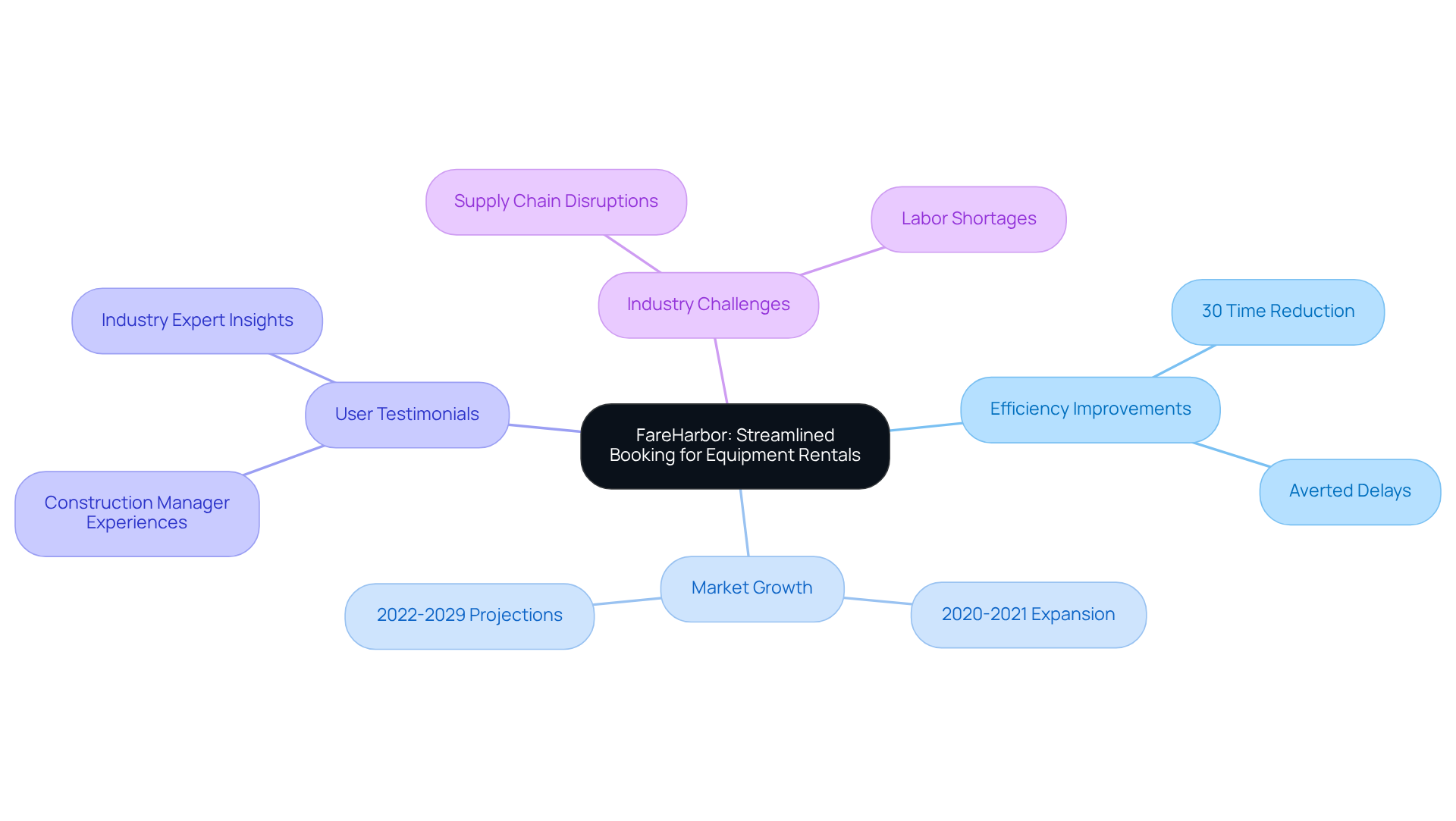 The central node represents FareHarbor, while the branches show how it improves efficiency, contributes to market growth, and addresses challenges in the construction industry. Each branch highlights key points for easy understanding.