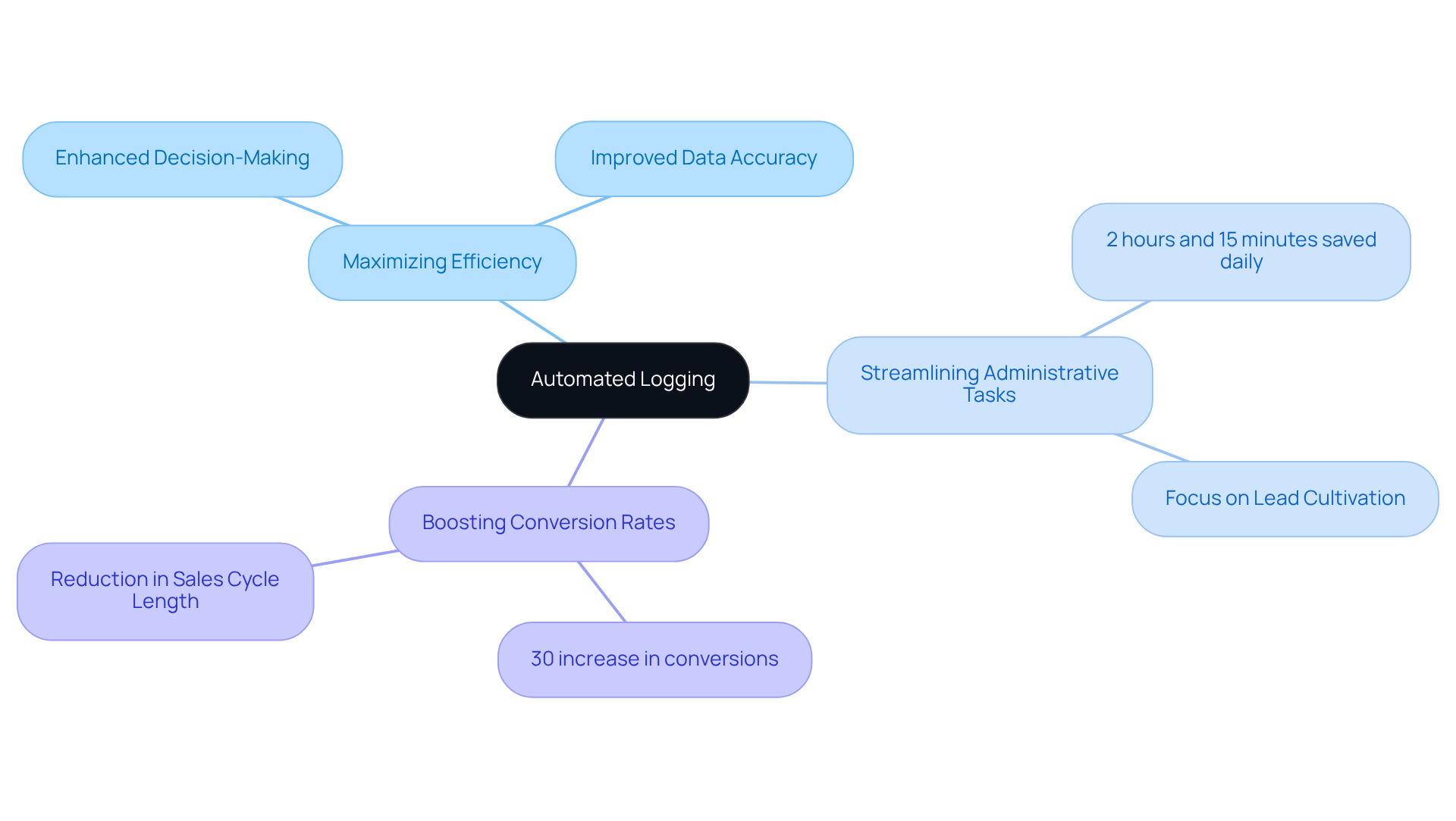 The central node represents automated logging, while the branches show how it enhances efficiency, saves time, and boosts conversion rates. Each sub-point provides specific details or statistics that illustrate these benefits.