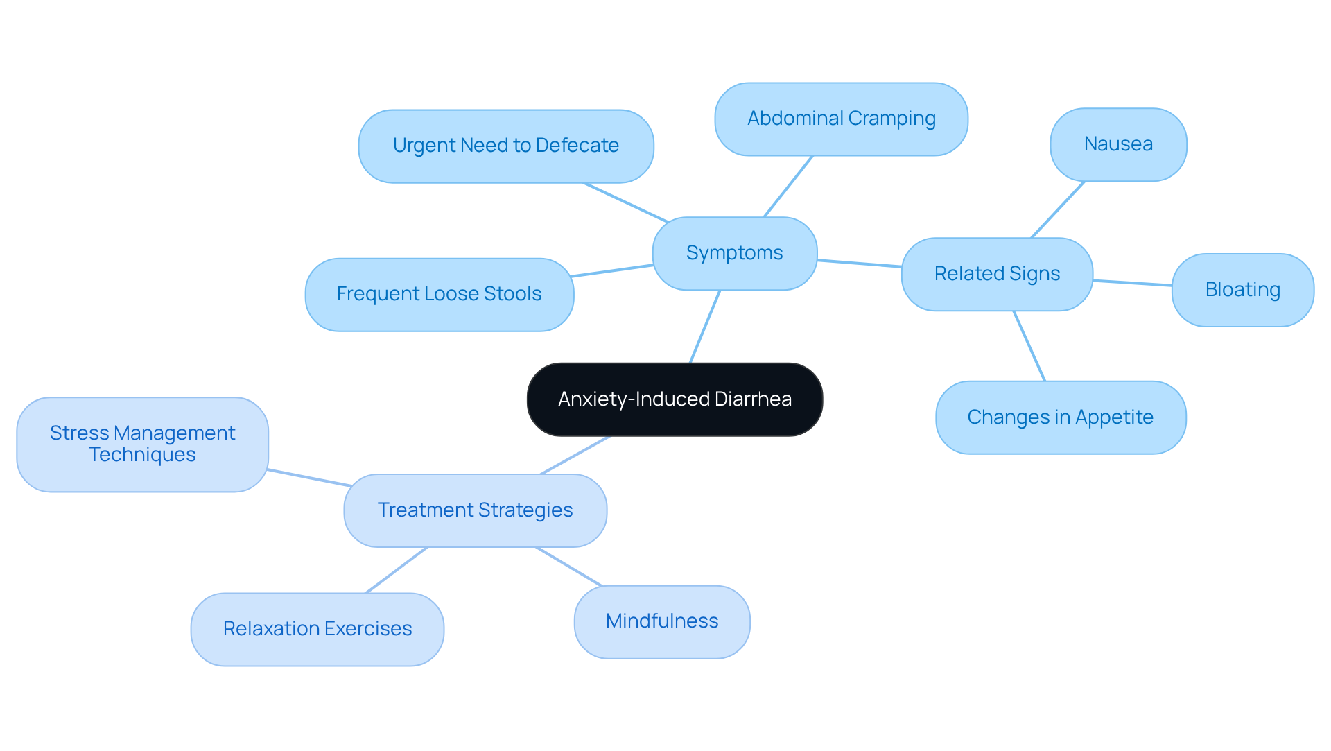 The central node represents the main issue, while branches show symptoms and treatments related to anxiety-induced diarrhea. Follow each branch to see how different elements are connected and what steps you can take for recovery.