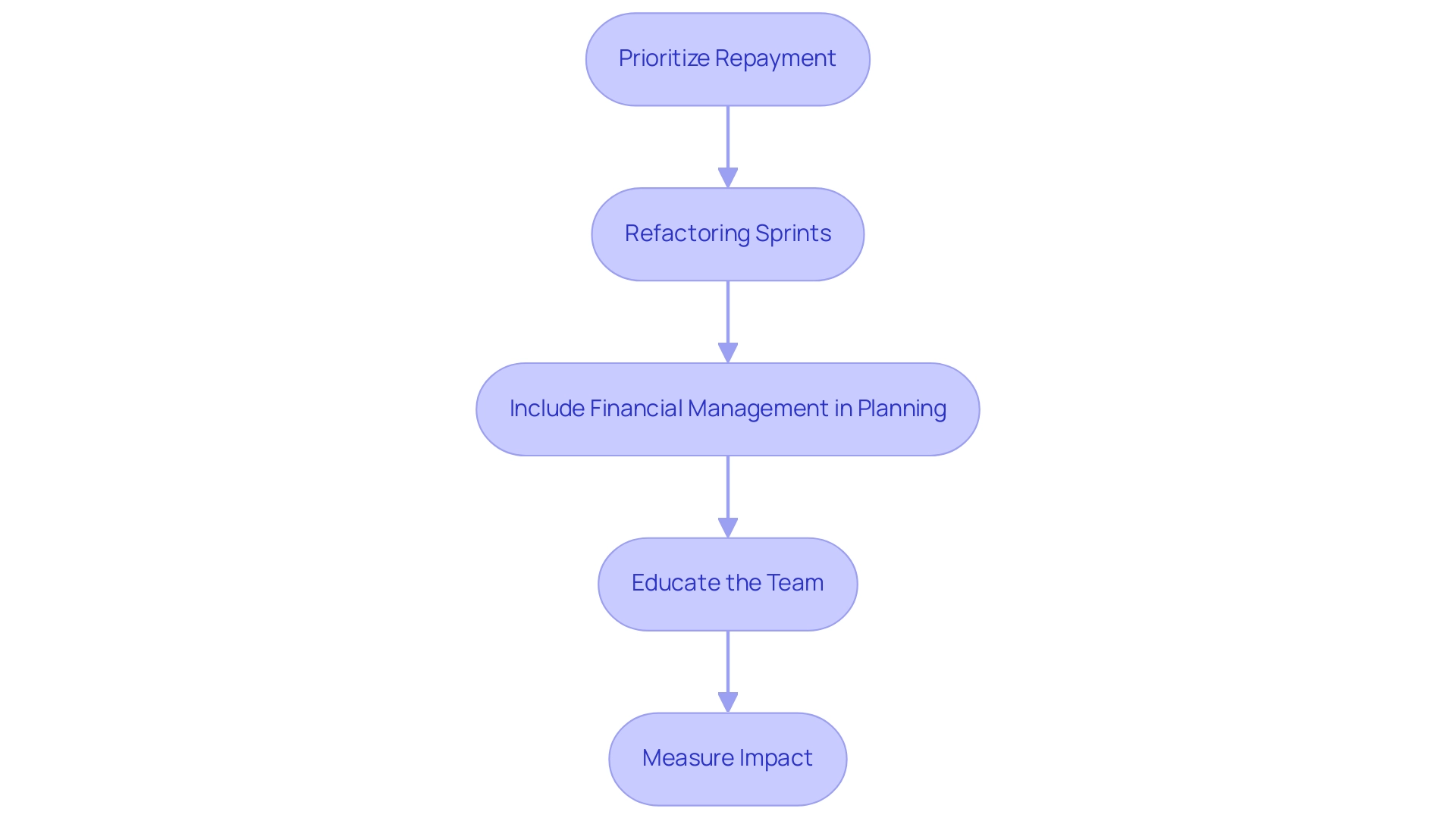 Each box represents a strategy in addressing technical debt, with arrows indicating the sequential flow of implementation.